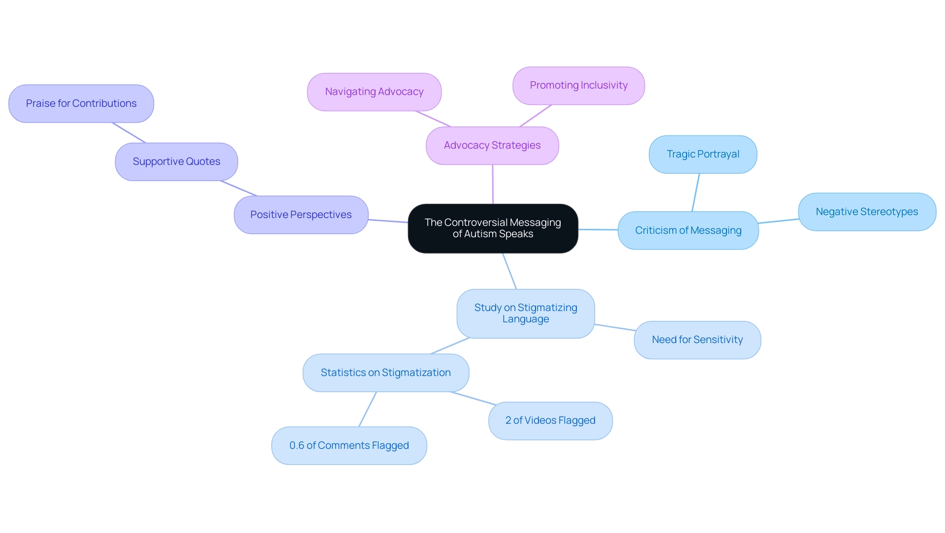 The central node represents the overall topic, with branches illustrating criticisms, study findings, positive perspectives, and advocacy strategies, each color-coded for clarity.