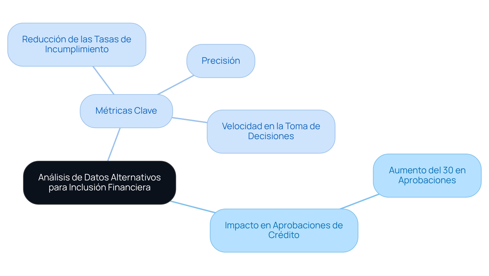 El nodo central representa el tema principal, mientras que las ramas muestran cómo los datos alternativos impactan en las aprobaciones de crédito y las métricas clave que se deben considerar.