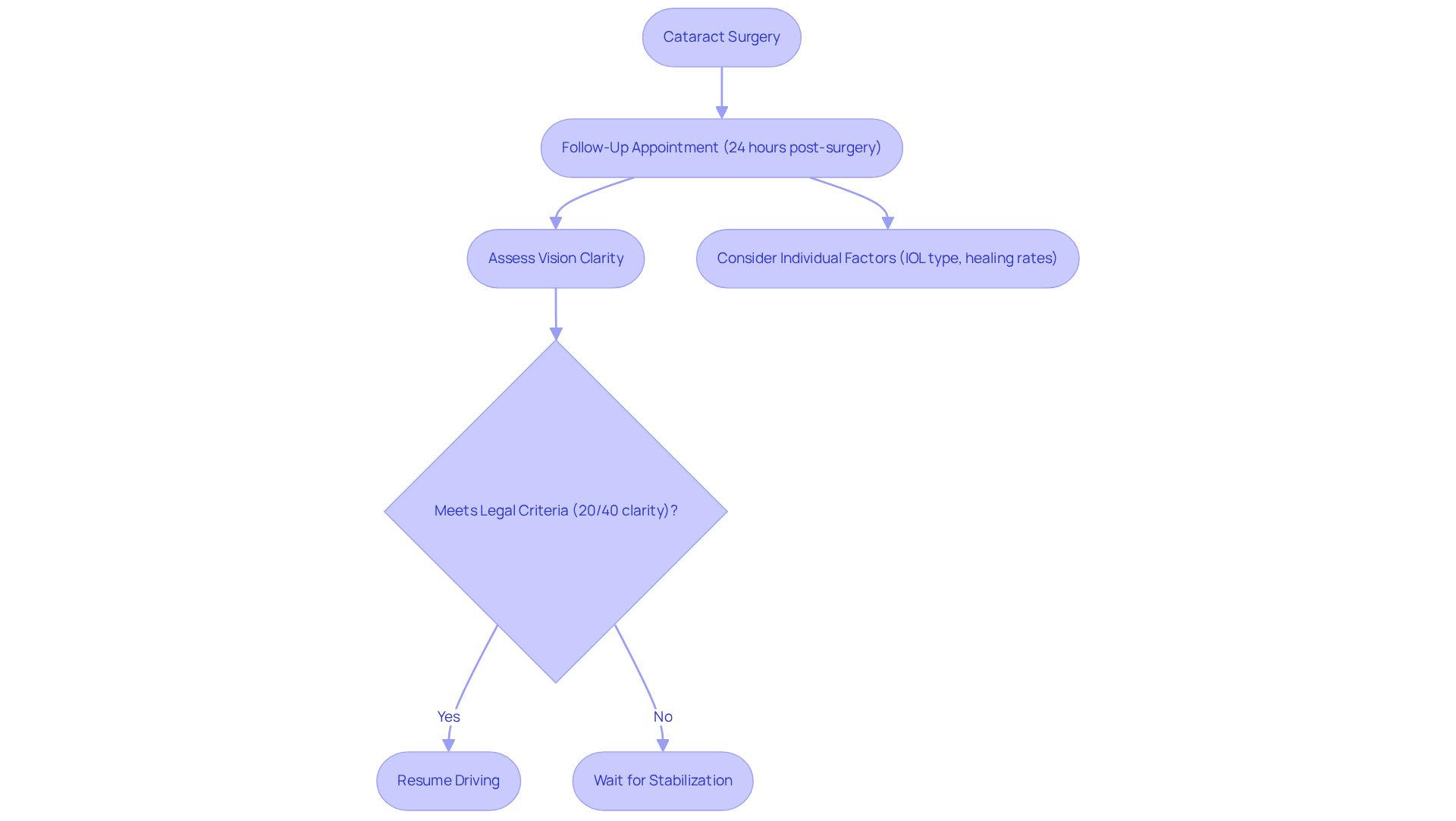 This flowchart guides you through the steps to determine when you can safely return to driving after cataract surgery. Start at the top with the surgery, follow the arrows to see the necessary follow-up and assessments, and check the criteria to know if you're ready to hit the road again! This flowchart guides you through the steps to determine when you can safely return to driving after cataract surgery. Start at the top with the surgery, follow the arrows to see the necessary follow-up and assessments, and check the criteria to know if you're ready to hit the road again!