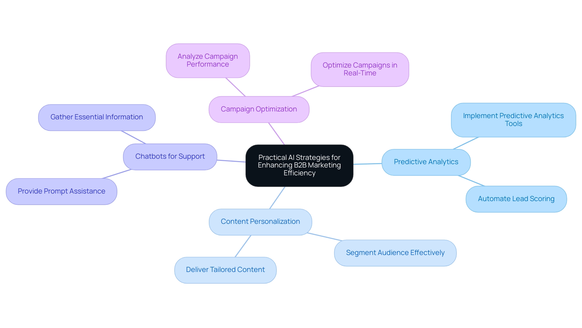 Each branch represents a main strategy, with sub-branches detailing specific actions or benefits associated with each strategy.