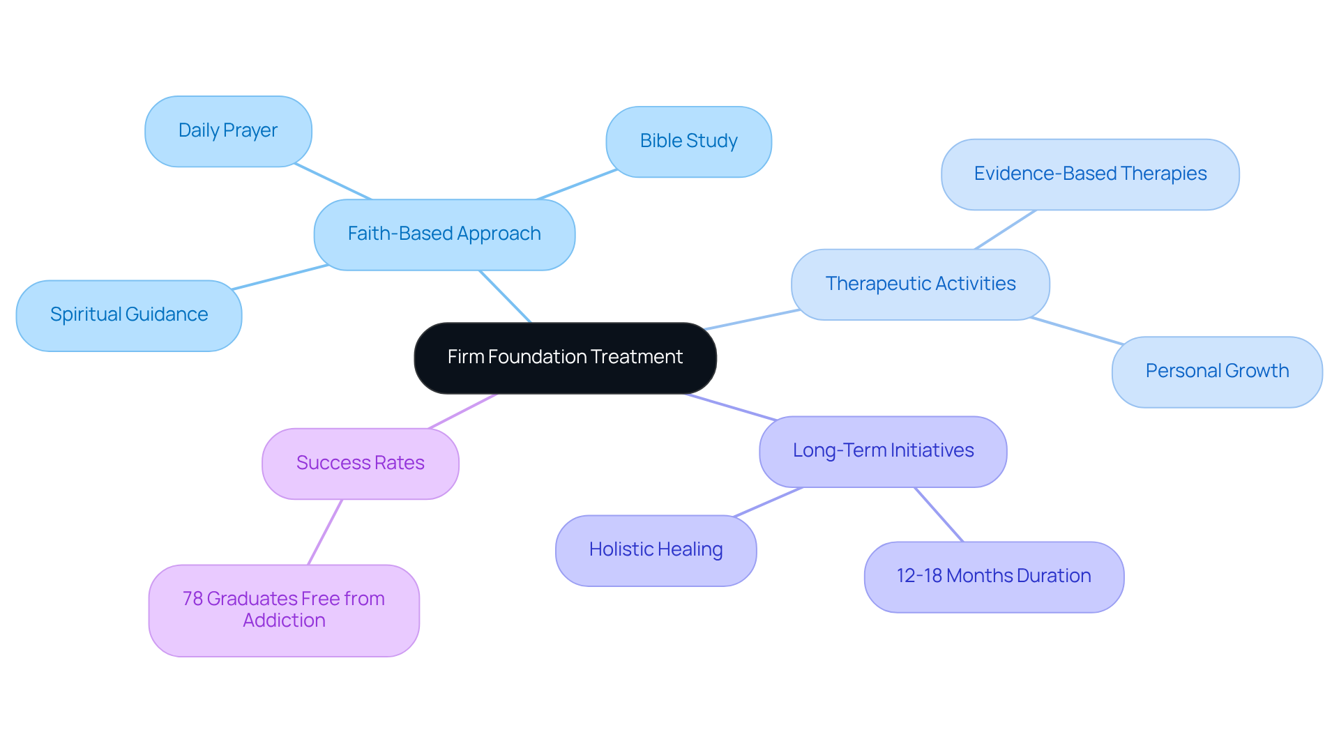 Start at the center with the treatment program, then follow the branches to explore its faith-based elements, therapeutic activities, duration, and success rates. Each branch shows how these components work together to support recovery. Start at the center with the treatment program, then follow the branches to explore its faith-based elements, therapeutic activities, duration, and success rates. Each branch shows how these components work together to support recovery.