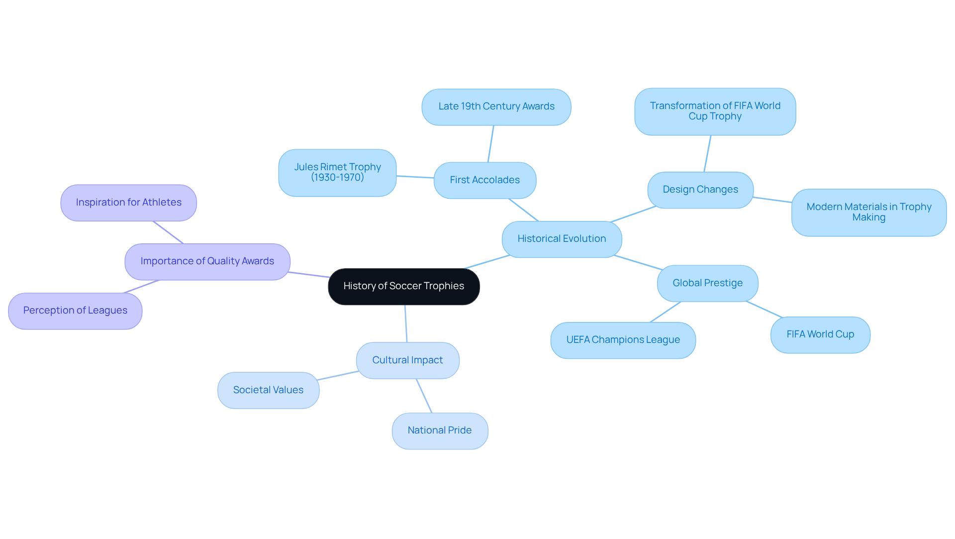 The central node represents the overall theme of soccer trophies. Each branch explores different aspects, showing how they relate to the main topic. Follow the branches to understand the evolution, cultural significance, and the importance of quality awards in soccer.