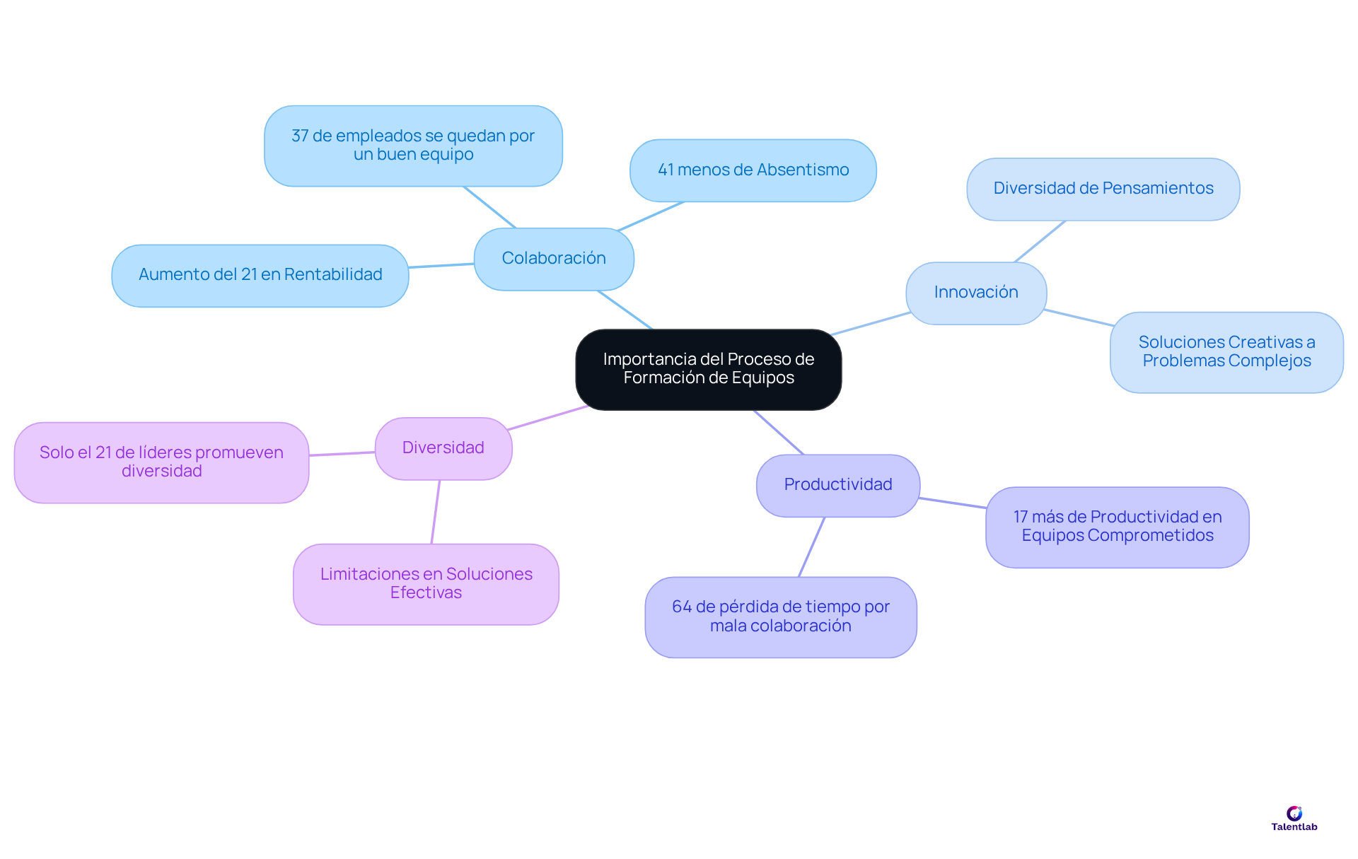 Este mapa mental muestra cómo la formación de equipos impacta en diferentes áreas de una organización. Cada rama representa un aspecto clave, y las sub-ramas ofrecen datos y ejemplos que ilustran la importancia de invertir en el desarrollo de equipos.