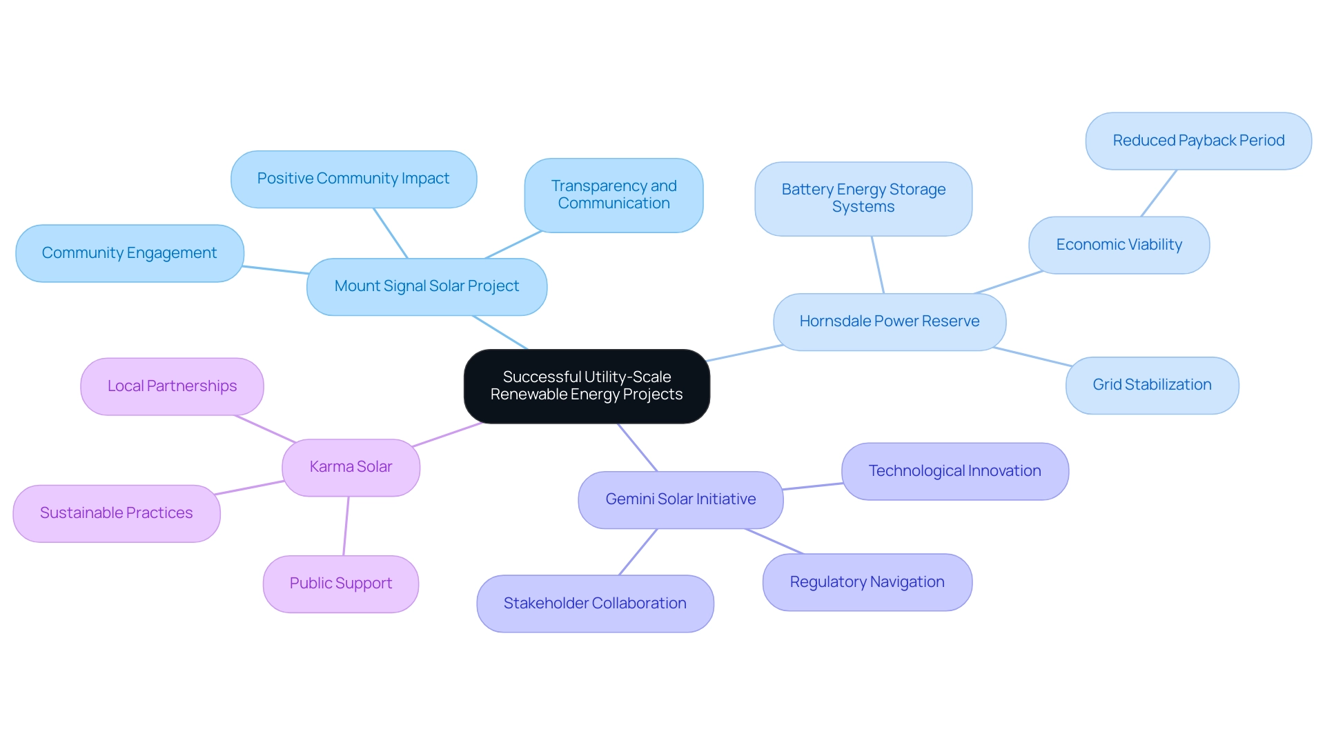 The central node represents the overall theme, with branches indicating individual projects and sub-branches highlighting key factors such as community engagement and technology.