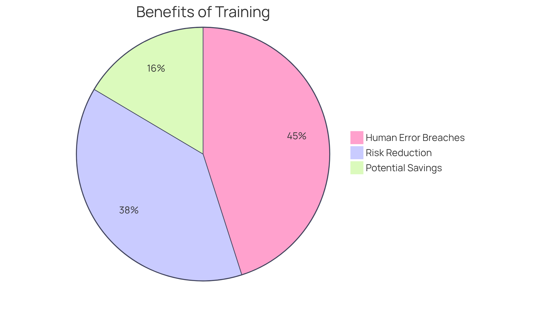 Each slice of the pie shows a different benefit of security awareness training: the larger the slice, the more significant the impact. The blue slice represents the reduction in risks, the green slice shows potential savings, and the red slice highlights the percentage of breaches due to human error.