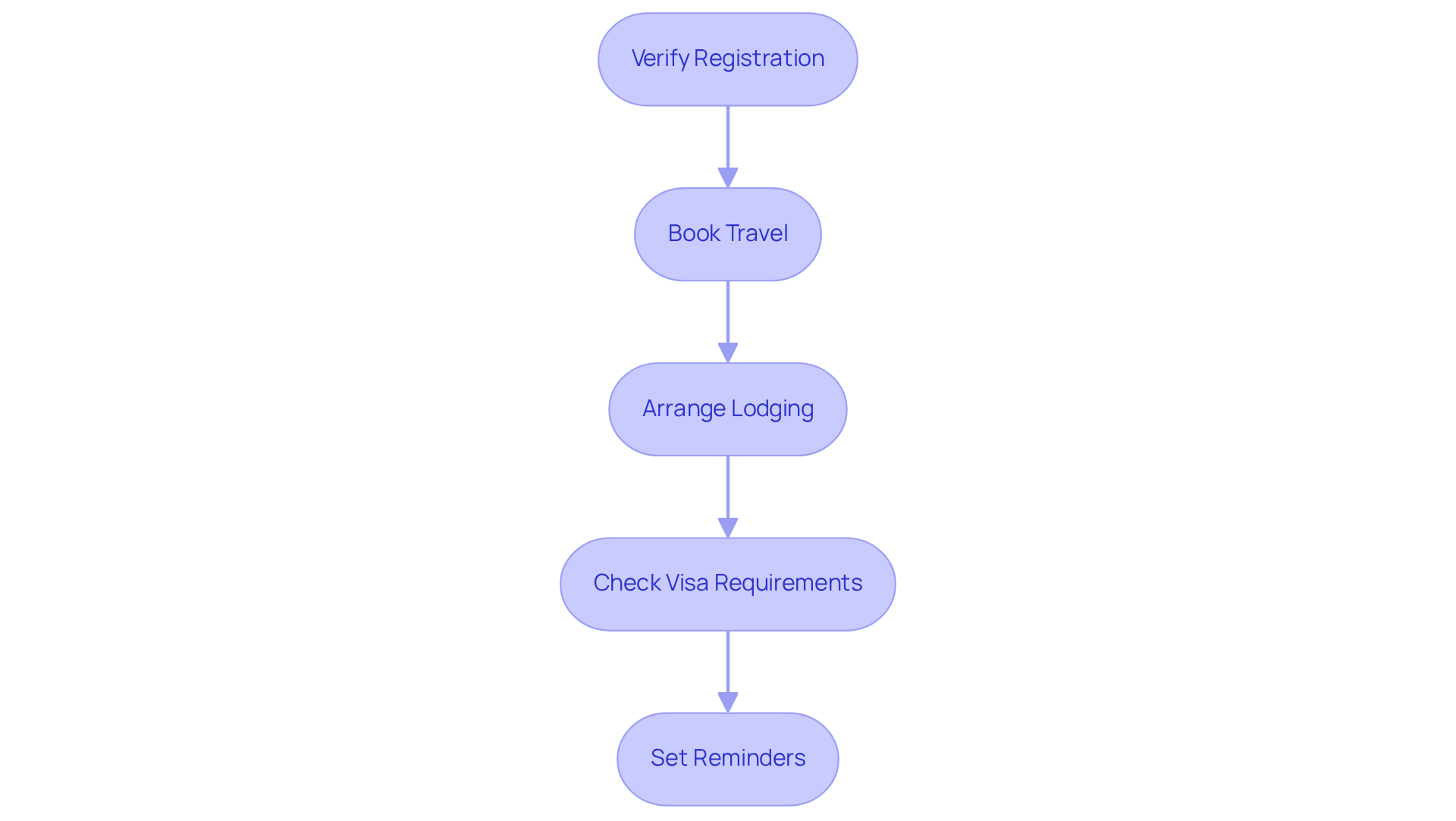 Each box represents a step in your travel preparation journey. Follow the arrows to see the order in which you should complete each task to ensure a smooth experience. Each box represents a step in your travel preparation journey. Follow the arrows to see the order in which you should complete each task to ensure a smooth experience.