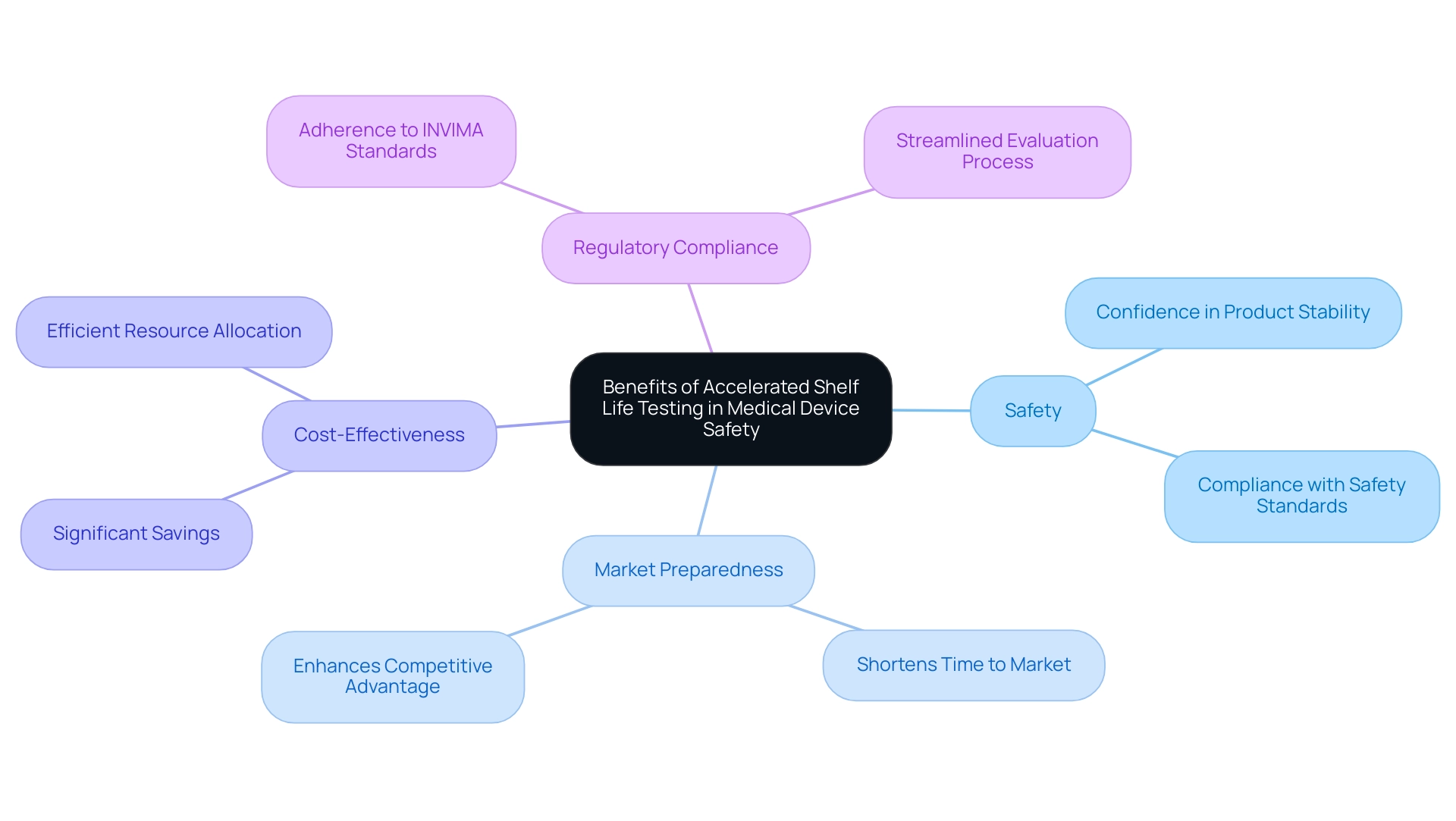 The central node represents the main theme, with branches detailing specific benefits such as Safety, Market Preparedness, Cost-Effectiveness, and Regulatory Compliance.