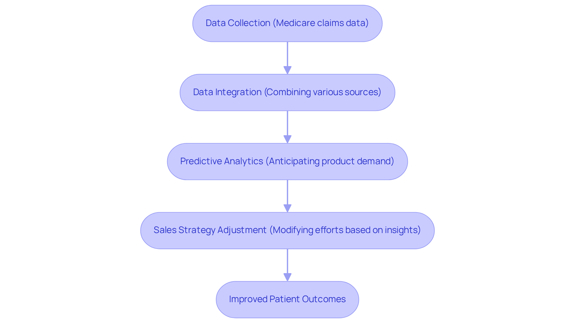 Each box represents a key step in the process — follow the arrows to see how data leads to insights, which then shape sales strategies and ultimately enhance patient care.