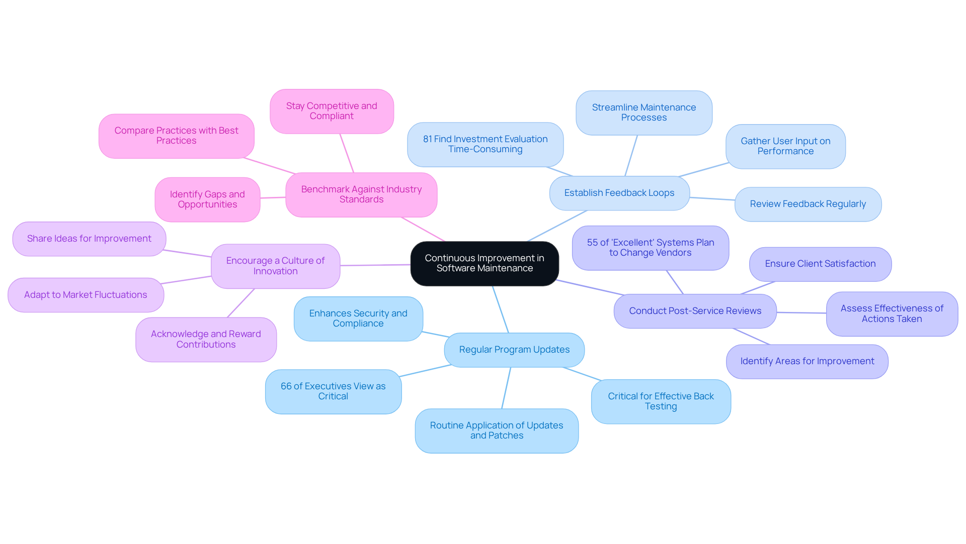 This mindmap illustrates how various strategies contribute to continuous improvement in software maintenance. Each branch represents a key strategy, and the sub-branches provide specific actions or insights related to that strategy. Follow the branches to see how these practices interconnect and support operational efficiency and compliance.