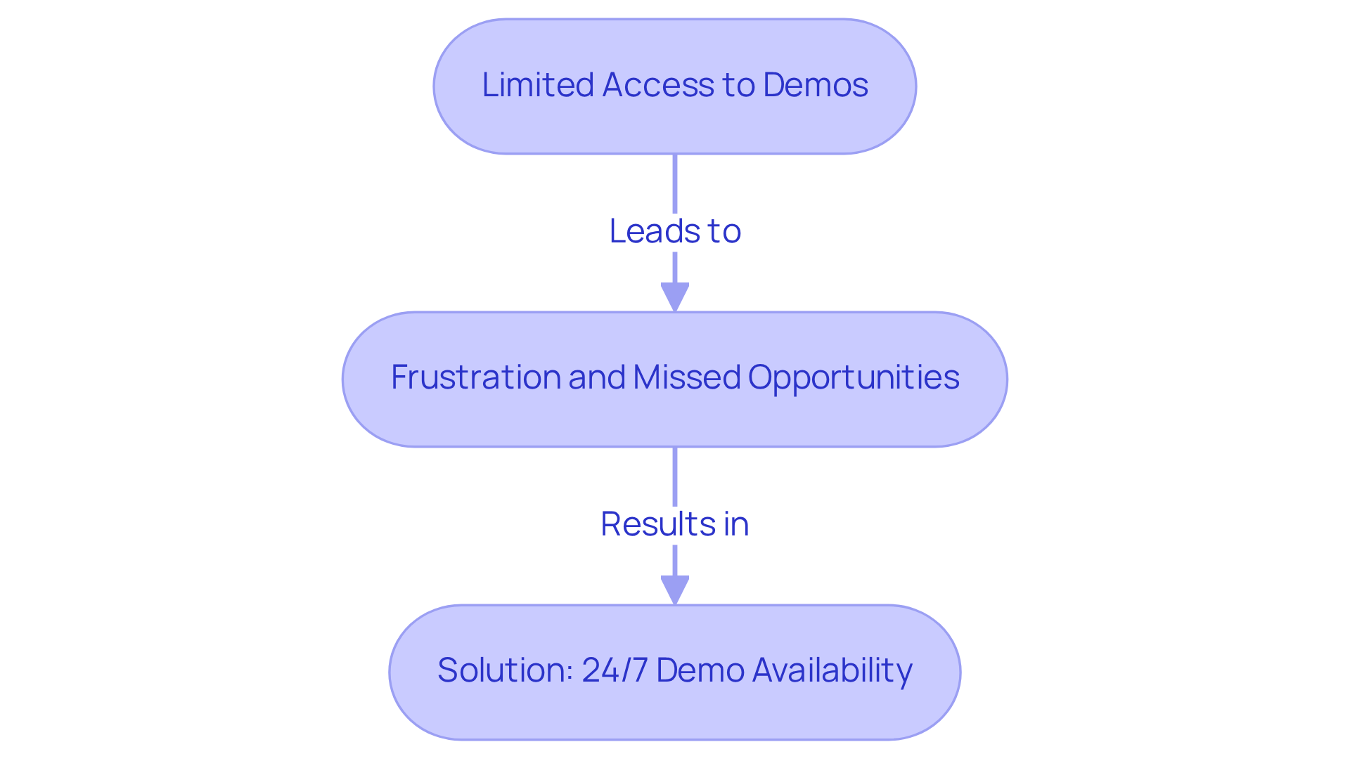 This flowchart shows the journey from the problem of limited demo access to the solution of providing 24/7 availability. Each box represents a key point in the process, helping you see how addressing the issue can lead to better customer engagement.