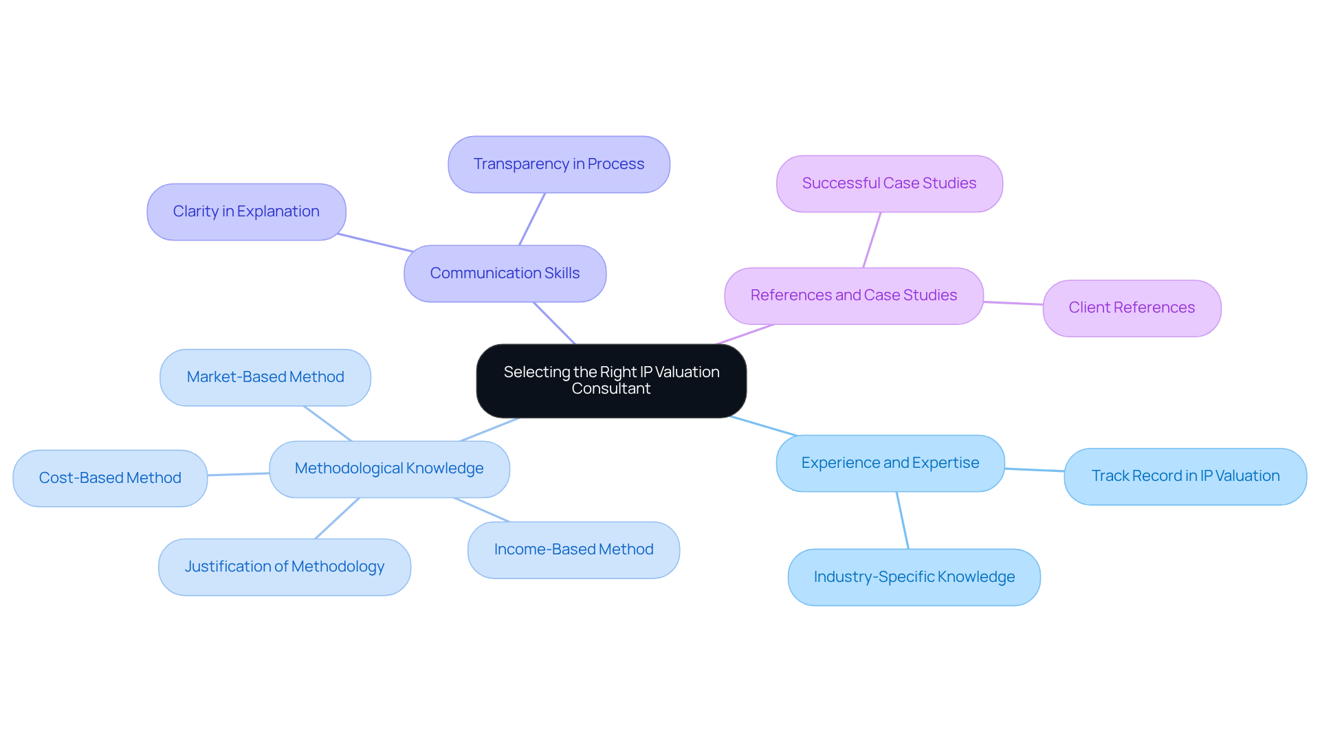 This mindmap helps you visualize the important factors to consider when selecting an intellectual property valuation consultant. Start at the center with the main topic, then follow the branches to explore each key consideration and its specific aspects.