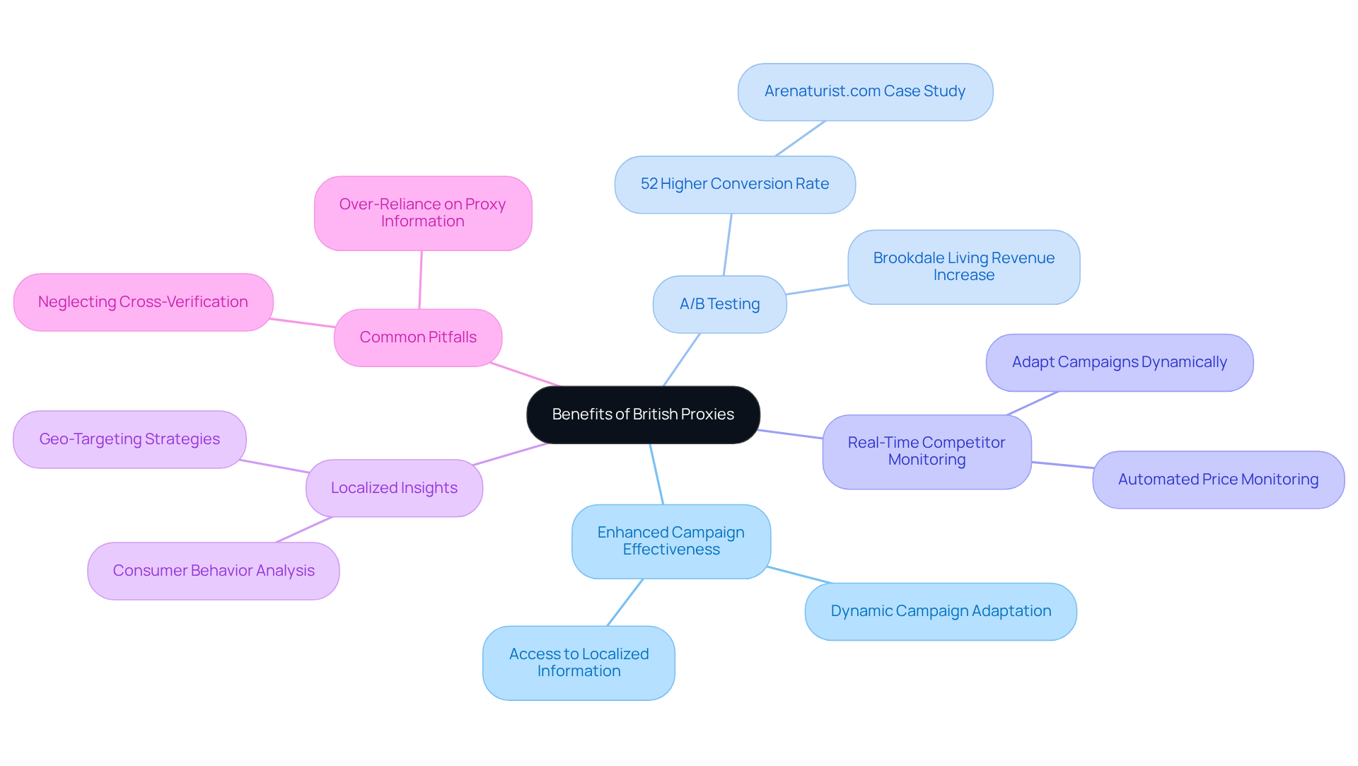 The central node represents the main topic, while the branches show different benefits and strategies related to using British proxies. Each sub-branch provides more detailed insights or examples, helping you understand how these elements connect.