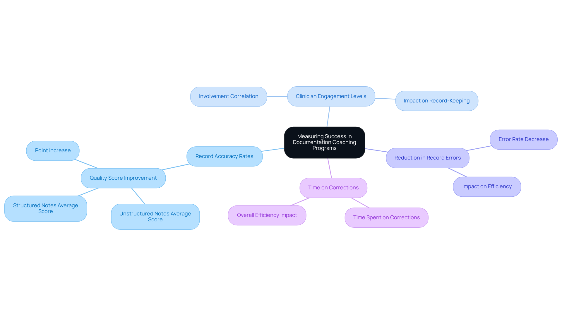 The central node represents the overall goal of measuring success, while each branch highlights a specific metric that contributes to this goal. Follow the branches to explore how each metric impacts the effectiveness of coaching programs. The central node represents the overall goal of measuring success, while each branch highlights a specific metric that contributes to this goal. Follow the branches to explore how each metric impacts the effectiveness of coaching programs.