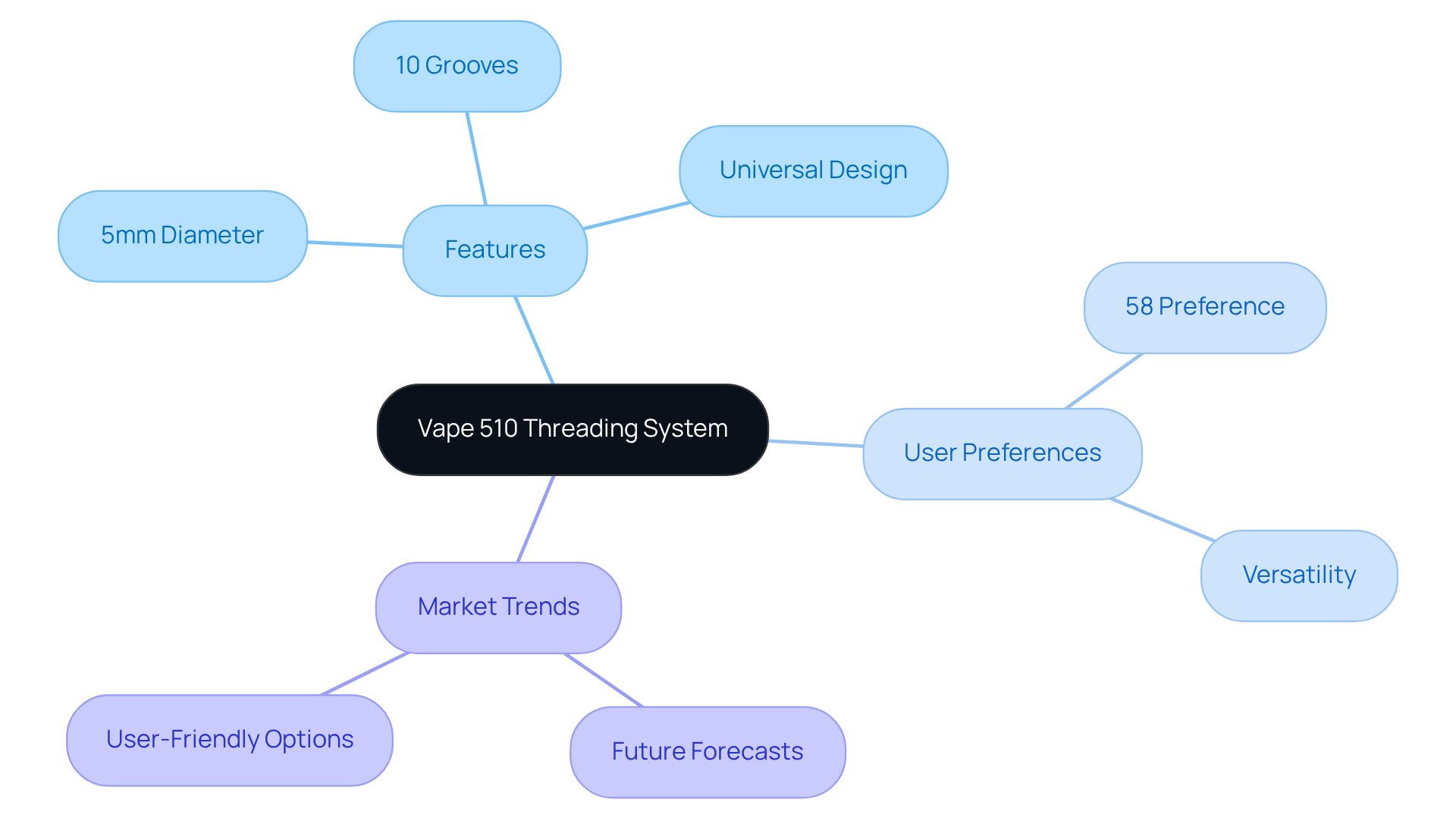 The central node represents the vape 510 threading system, with branches showing its features, user preferences, and market trends. Each branch helps you understand different aspects of this important vaping standard. The central node represents the vape 510 threading system, with branches showing its features, user preferences, and market trends. Each branch helps you understand different aspects of this important vaping standard.