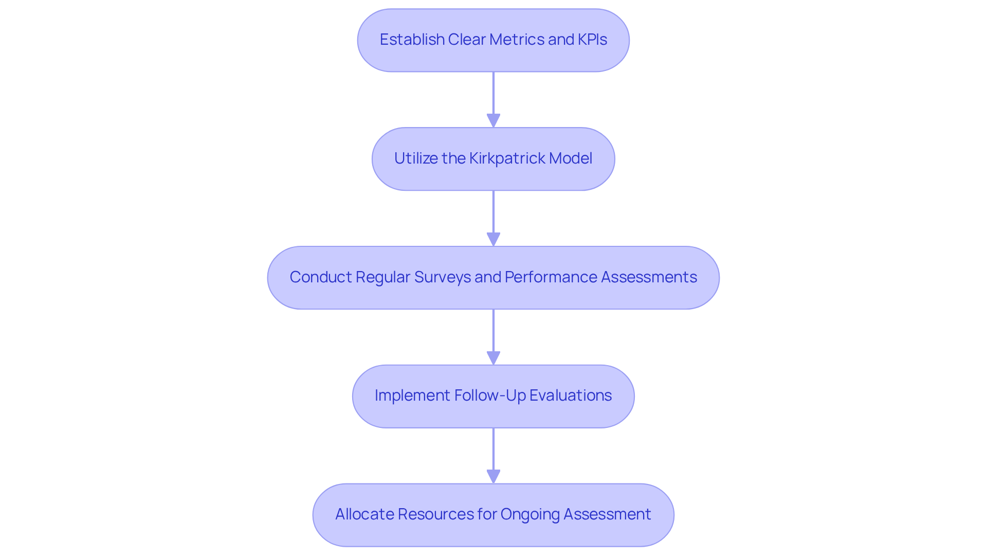 Each box represents a step in the evaluation process. Follow the arrows to see how each step builds on the previous one, leading to a comprehensive assessment of leadership training effectiveness.