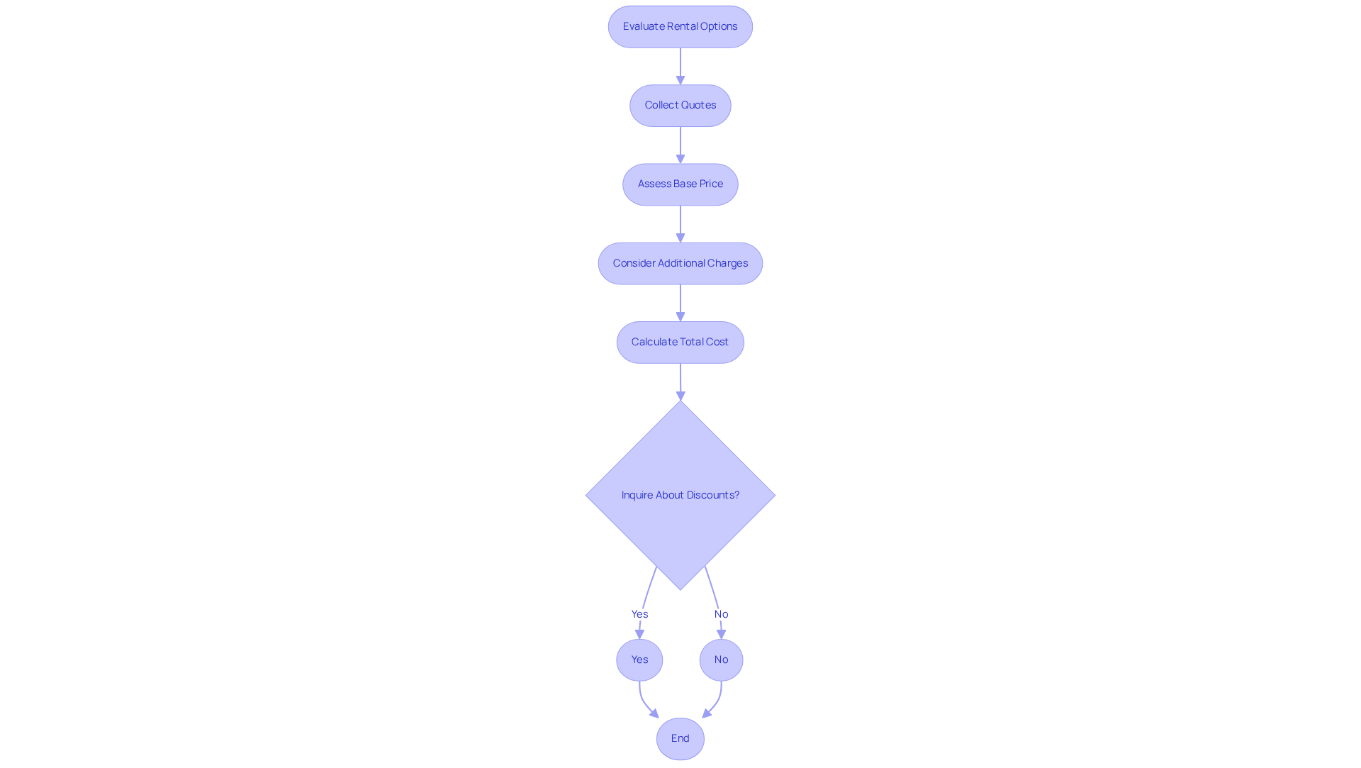 This flowchart guides you through the process of comparing rental options. Start at the top and follow the arrows to see each step you should take to find the most cost-effective rental solution.