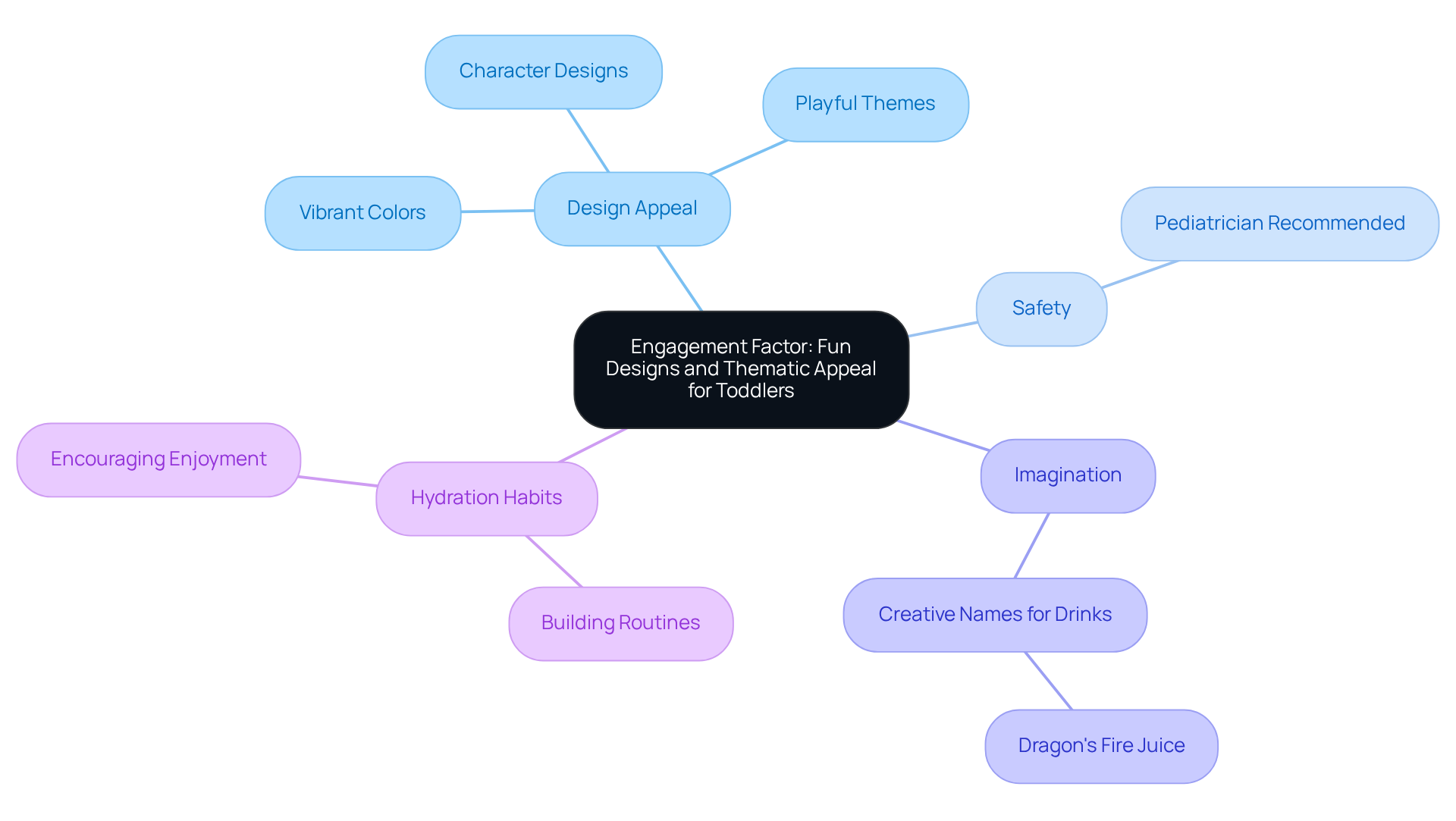 This mindmap shows how fun designs and themes can help toddlers enjoy drinking fluids. Each branch represents a different aspect of engagement, from the appeal of colorful designs to the importance of safety and imagination in making hydration a fun experience.