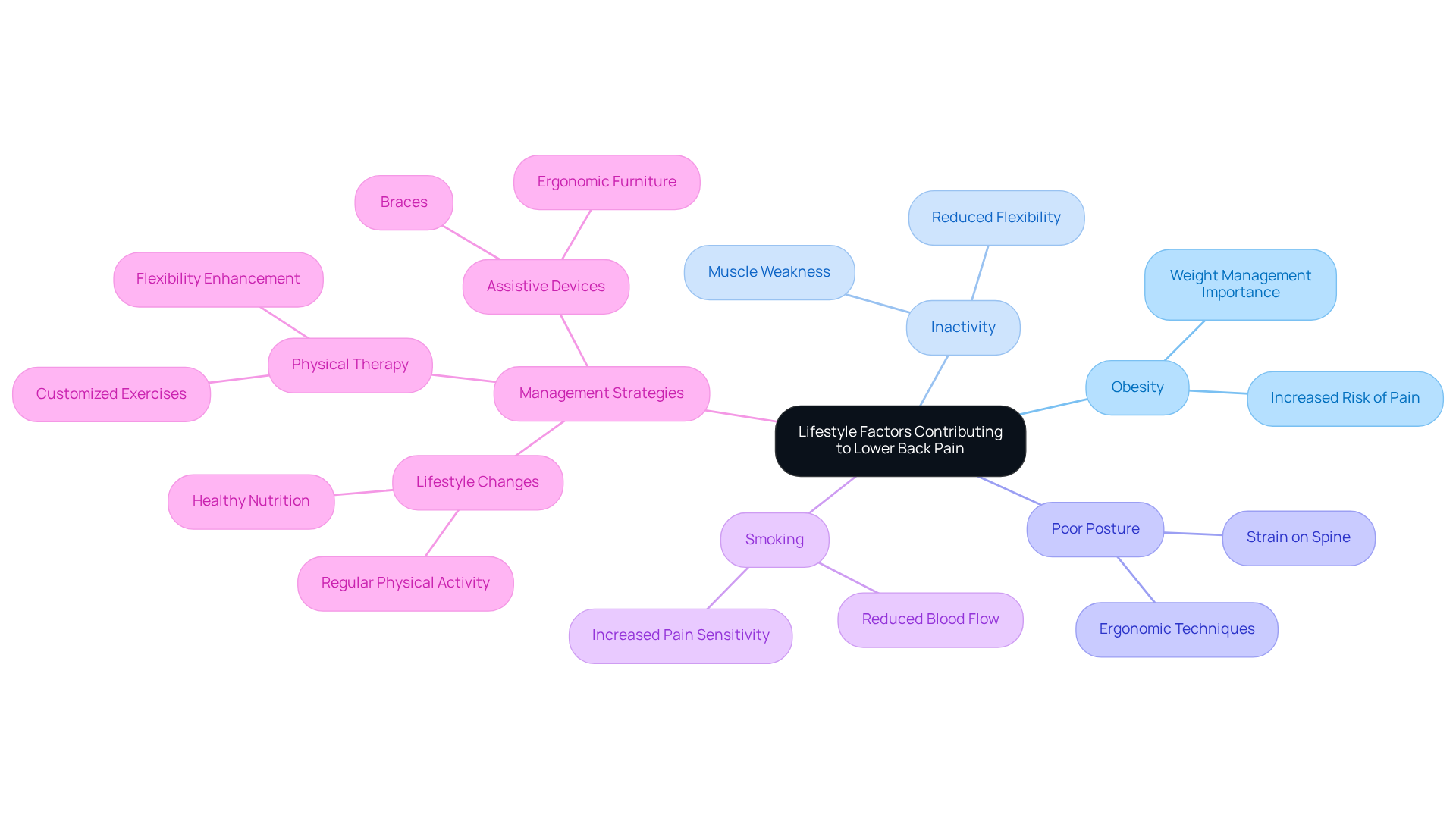 This mindmap illustrates how various lifestyle factors contribute to lower back pain and outlines strategies for managing it. Start at the center with the main topic, then explore each branch to see how different factors are connected and what actions can help improve your situation. This mindmap illustrates how various lifestyle factors contribute to lower back pain and outlines strategies for managing it. Start at the center with the main topic, then explore each branch to see how different factors are connected and what actions can help improve your situation.
