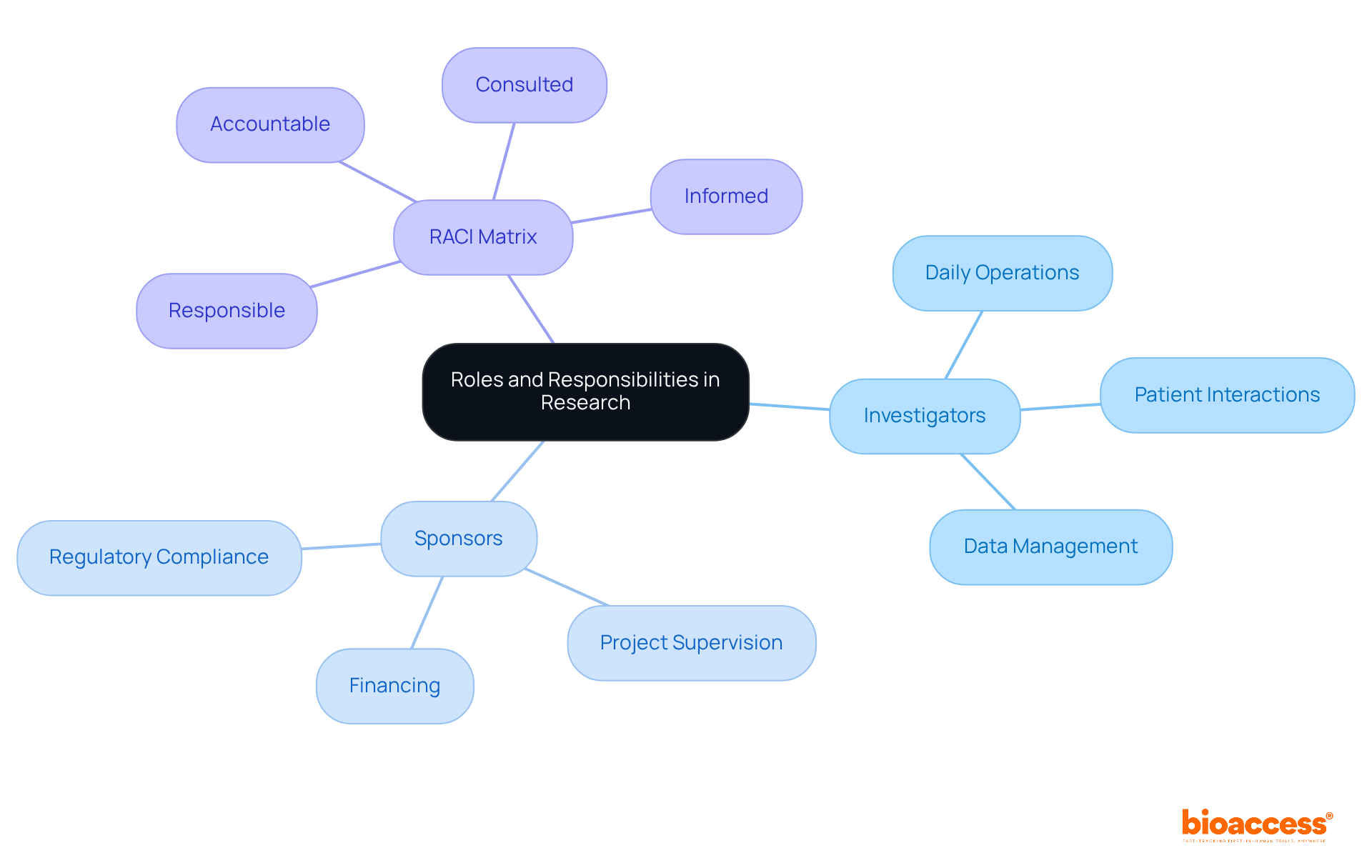 The central node represents the overall topic, while the branches show the specific roles and responsibilities of investigators and sponsors. Each sub-branch details particular duties, helping to clarify who does what in the research process.