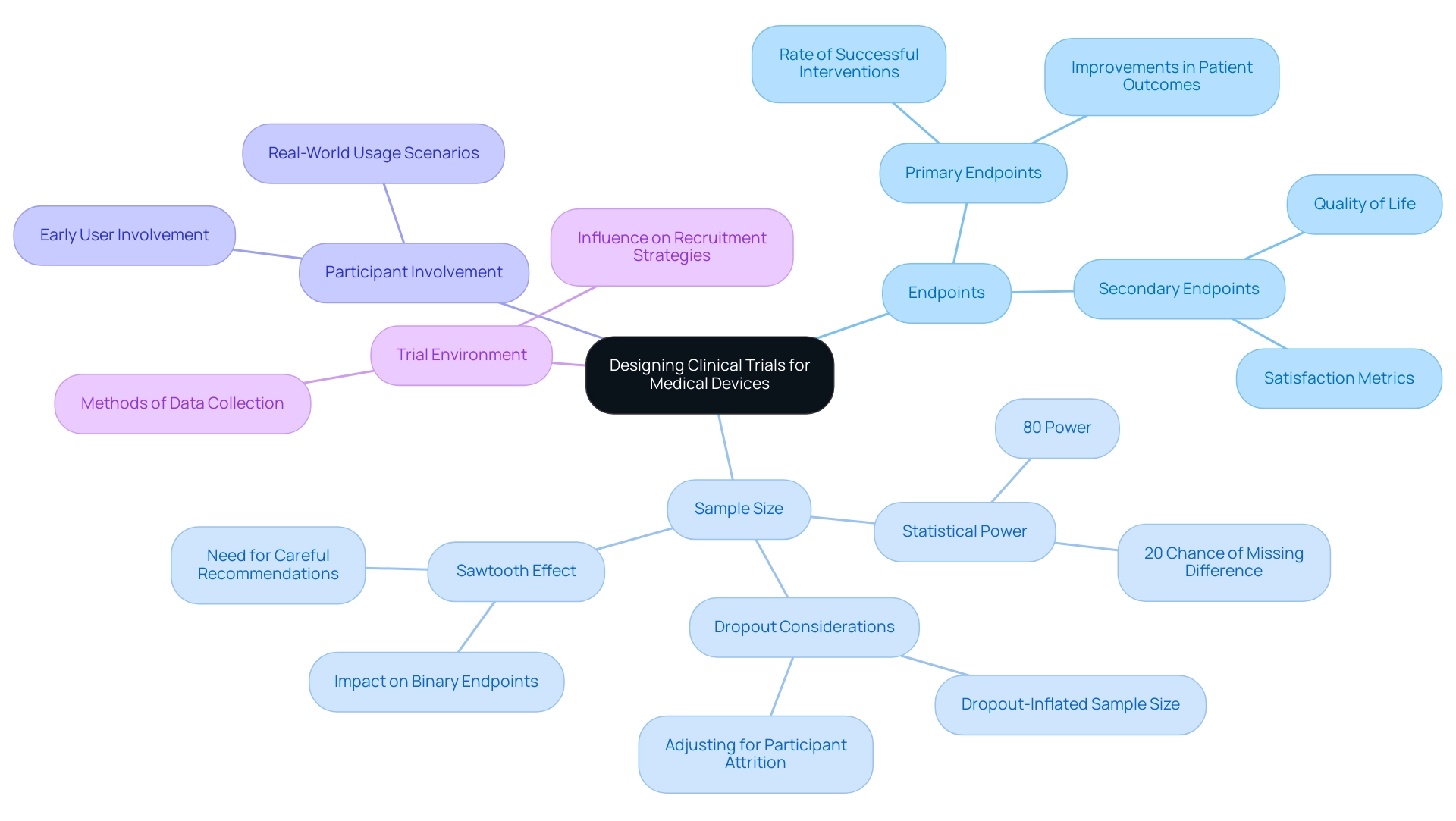 Each branch represents a key consideration in trial design, with sub-branches providing specific details or examples related to that consideration.