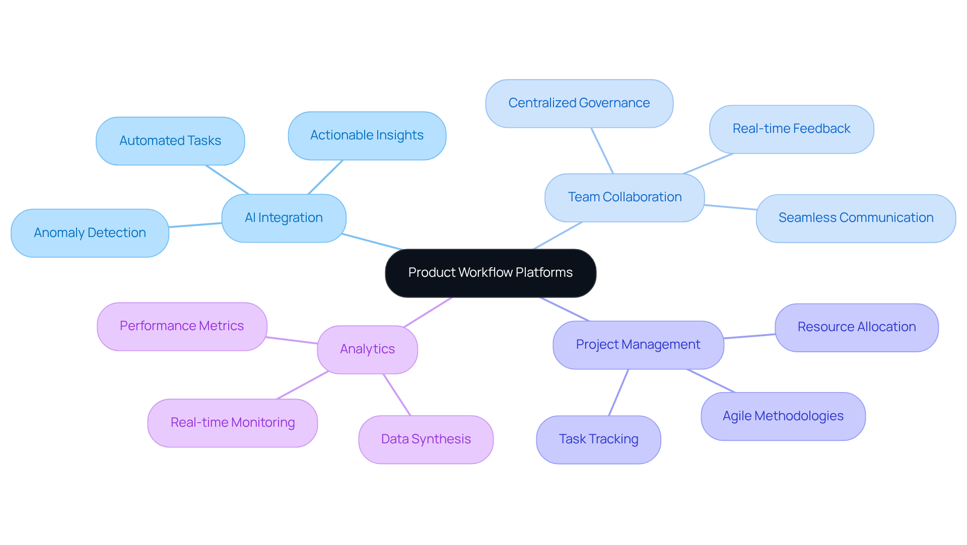 The central node represents the main topic, while the branches illustrate key features and benefits. Each color-coded branch helps you see how different aspects contribute to enhancing product workflows. The central node represents the main topic, while the branches illustrate key features and benefits. Each color-coded branch helps you see how different aspects contribute to enhancing product workflows.