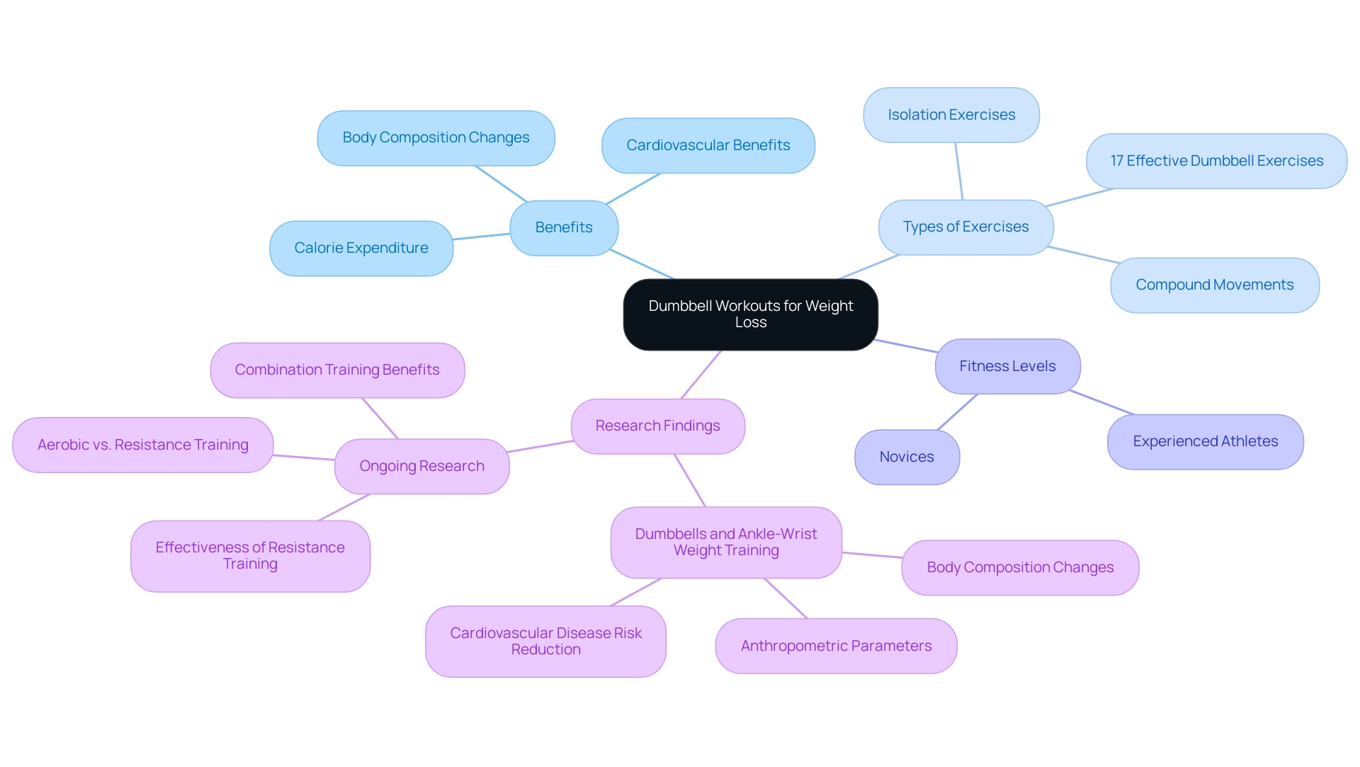 The central node represents dumbbell workouts, with branches showing the benefits, types of exercises, fitness levels, and key research findings.