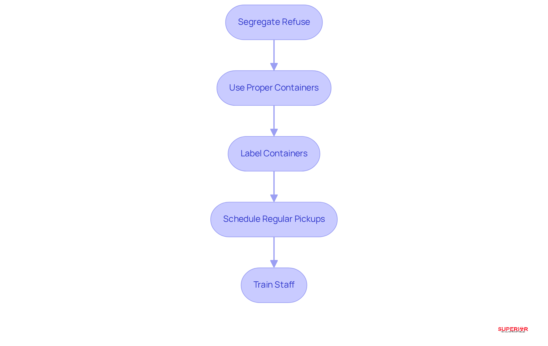 Each box represents a crucial step in the medical waste disposal process. Follow the arrows to see how each step leads to the next, ensuring safe and compliant practices.