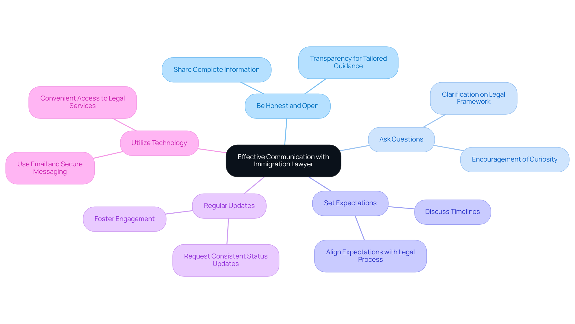 The center represents the main idea of effective communication, while the branches show different strategies you can use. Each color-coded branch highlights a specific approach, making it easy to remember how to engage with your lawyer.