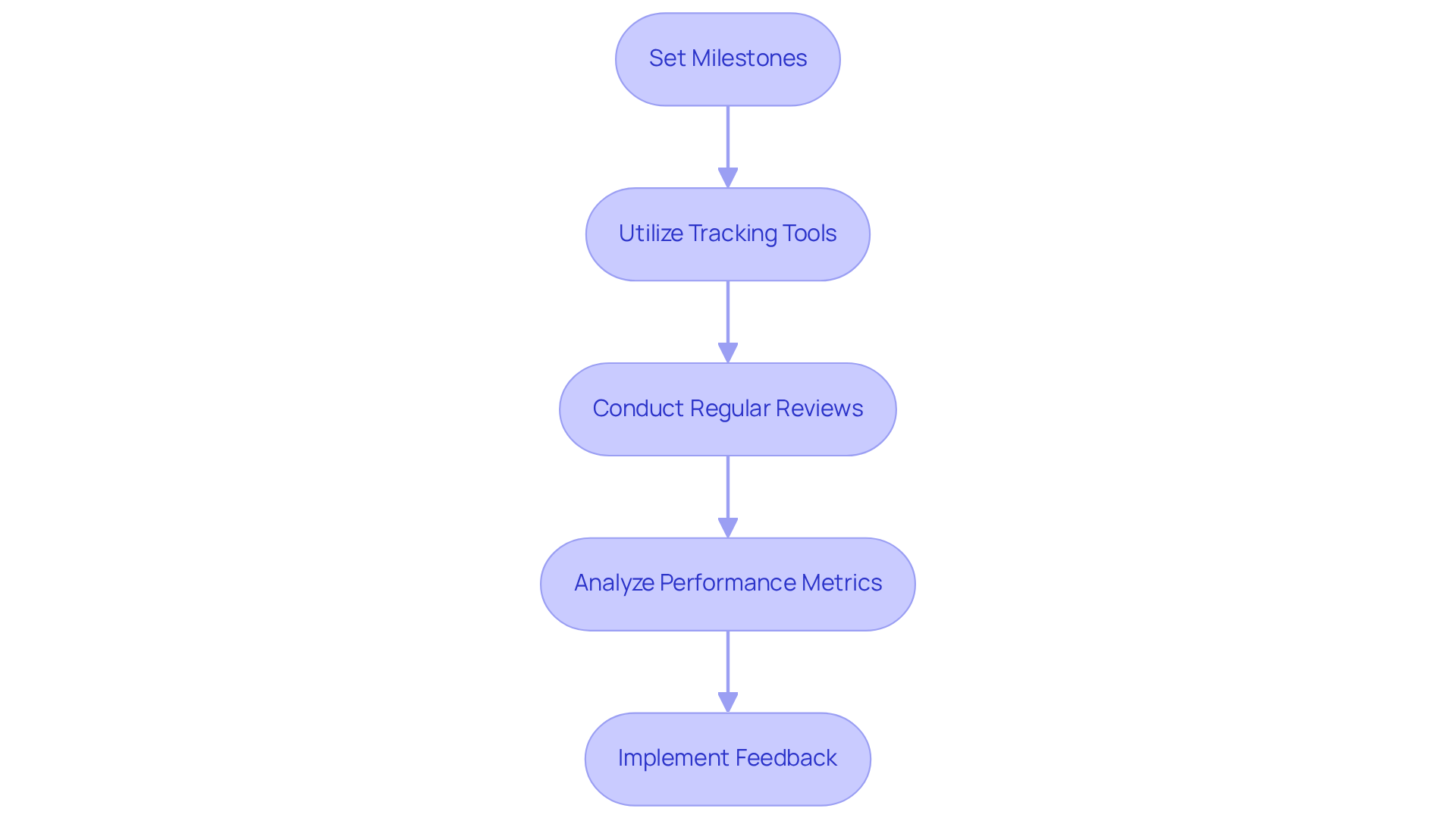 Each box represents a step in the process. Follow the arrows to see how each step leads to the next, helping you optimize your design processes effectively.