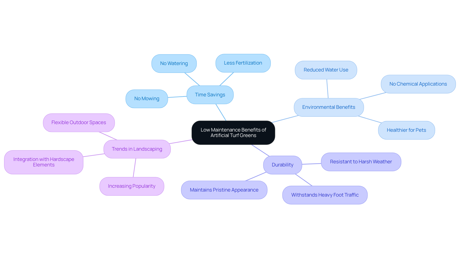 Start at the center with the main benefit of low maintenance, then explore each branch to see how synthetic grass saves time, helps the environment, lasts longer, and fits into modern landscaping trends.