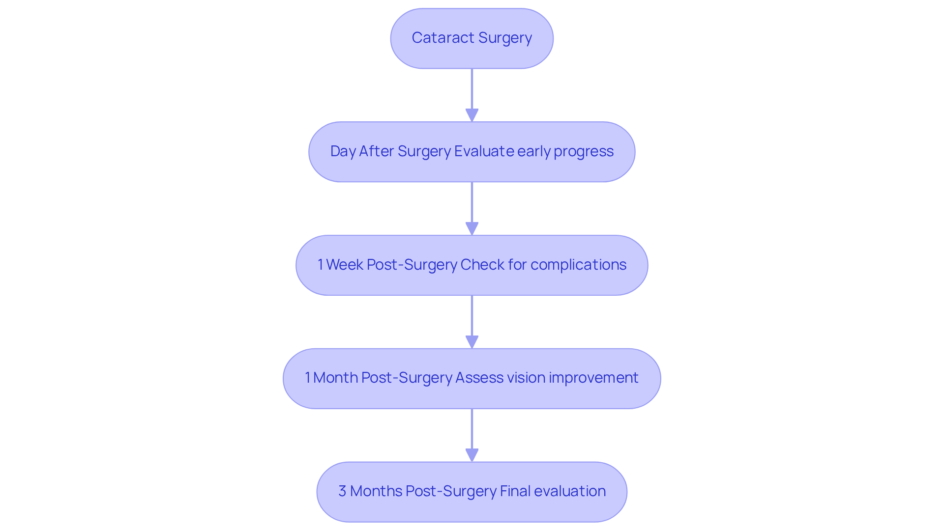 This flowchart shows the timeline for follow-up appointments after cataract surgery. Each box represents a key appointment, and the arrows indicate the order in which they should occur. Following this schedule helps ensure a smooth recovery and optimal vision outcomes.