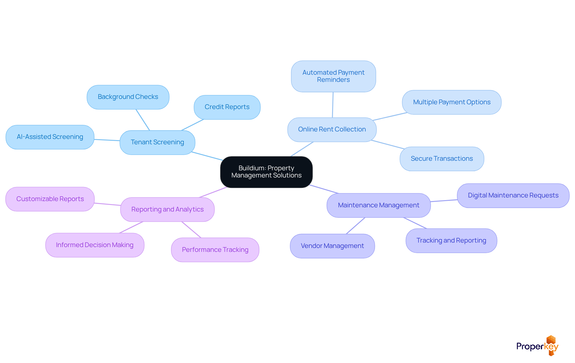 This mindmap shows how Buildium helps property owners manage their properties. Start at the center with Buildium, then follow the branches to see the key features that make property management easier.