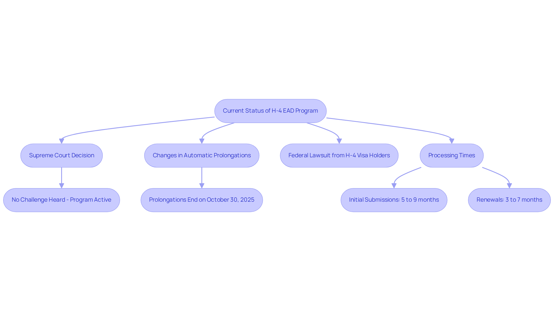 This flowchart outlines the current status and future changes of the H-4 EAD program. Follow the arrows to see how the Supreme Court's decision and upcoming changes affect your work authorization. Each box represents a key point in the timeline, helping you understand what to expect and when.