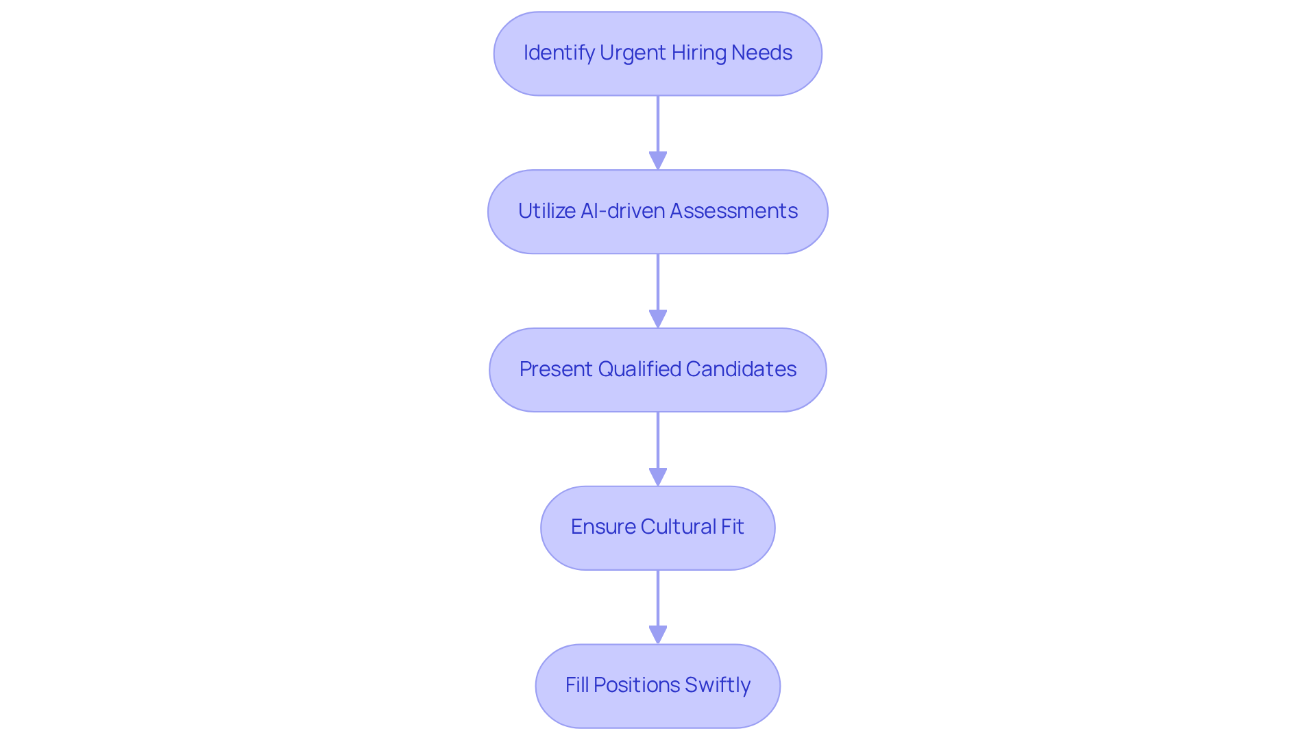 This flowchart illustrates the steps Insight Global takes to recruit IT professionals efficiently. Each box represents a key action in the process, and the arrows show how these actions connect to achieve the goal of quick hiring.