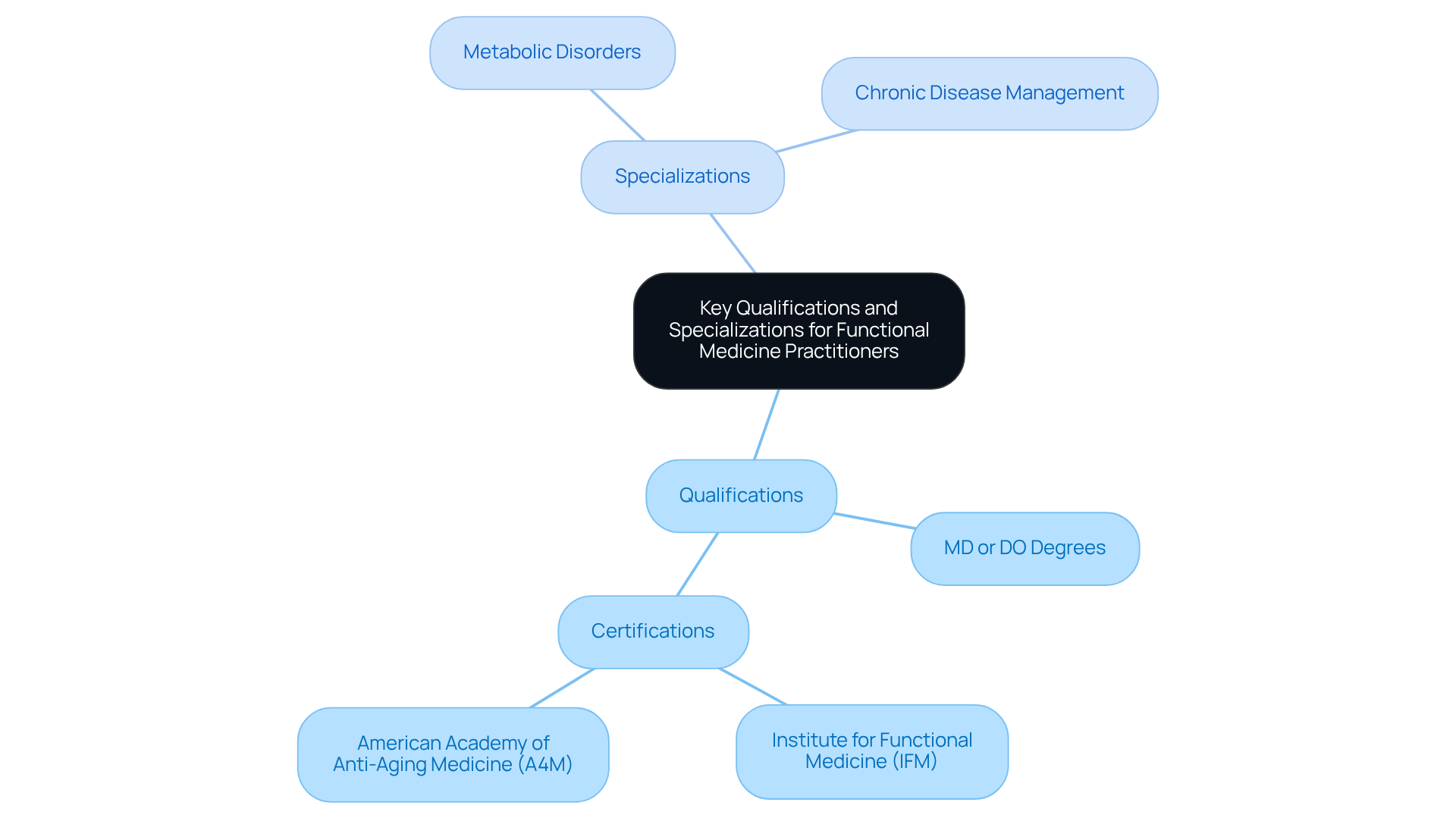 This mindmap helps you visualize what to look for in a functional medicine practitioner. Start at the center with the main topic, then follow the branches to see the qualifications and specializations that can help you find the right support for your health journey.