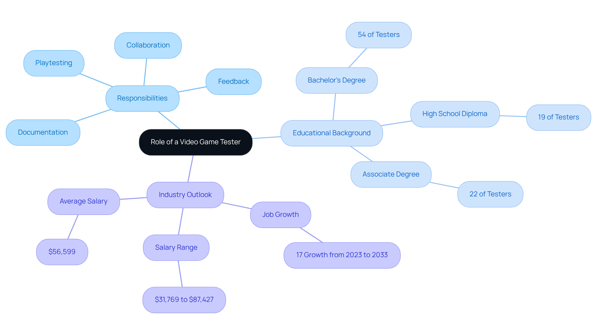 The central node represents the main role, while the branches show key responsibilities and other important aspects. Each branch helps you see how different elements contribute to the overall function of a video game tester. The central node represents the main role, while the branches show key responsibilities and other important aspects. Each branch helps you see how different elements contribute to the overall function of a video game tester.
