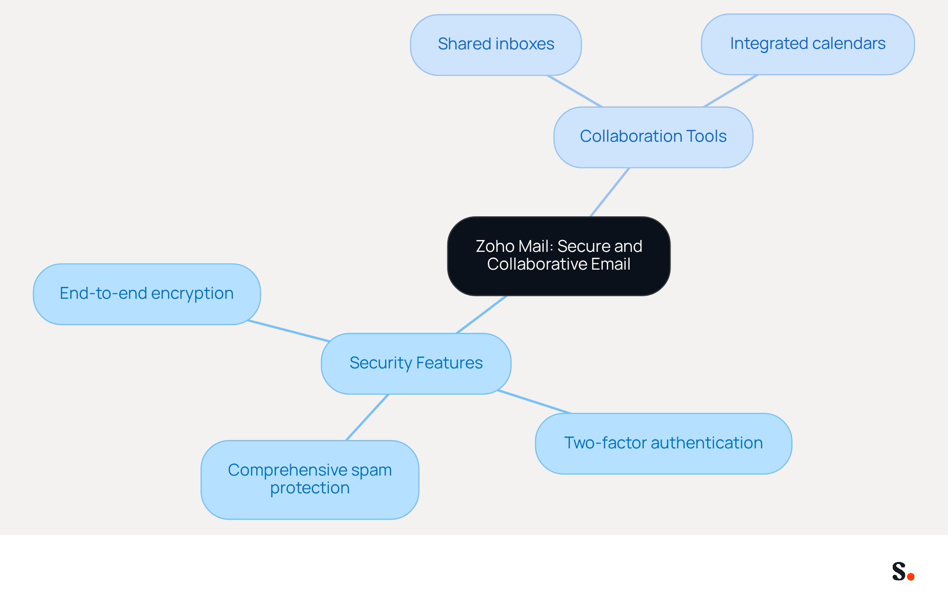 This mindmap shows how Zoho Mail enhances business communication and security. The central idea is Zoho Mail, with branches for its security features and collaboration tools. Each feature is designed to help businesses stay secure and work better together. This mindmap shows how Zoho Mail enhances business communication and security. The central idea is Zoho Mail, with branches for its security features and collaboration tools. Each feature is designed to help businesses stay secure and work better together.
