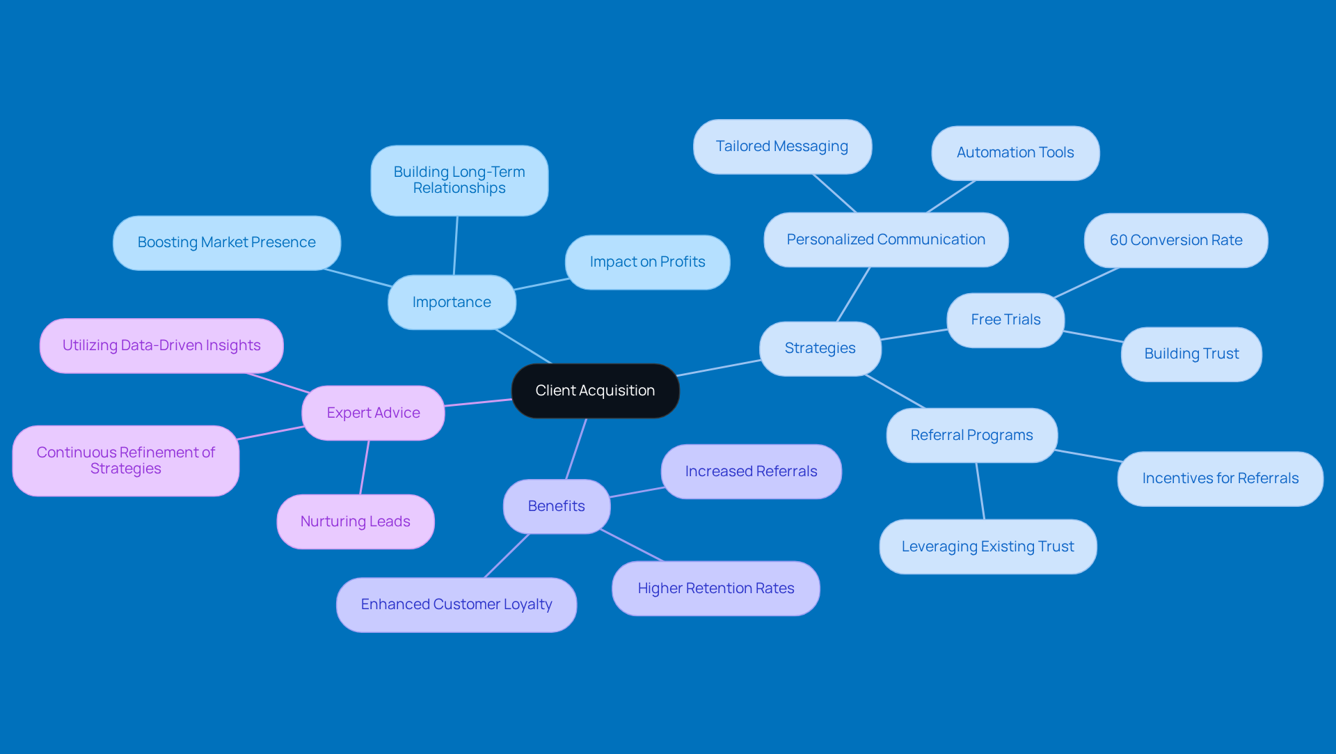 The center represents the main idea of client acquisition. Each branch shows different aspects like why it's important, how to improve it, and the benefits it brings. Follow the branches to explore each topic in detail.
