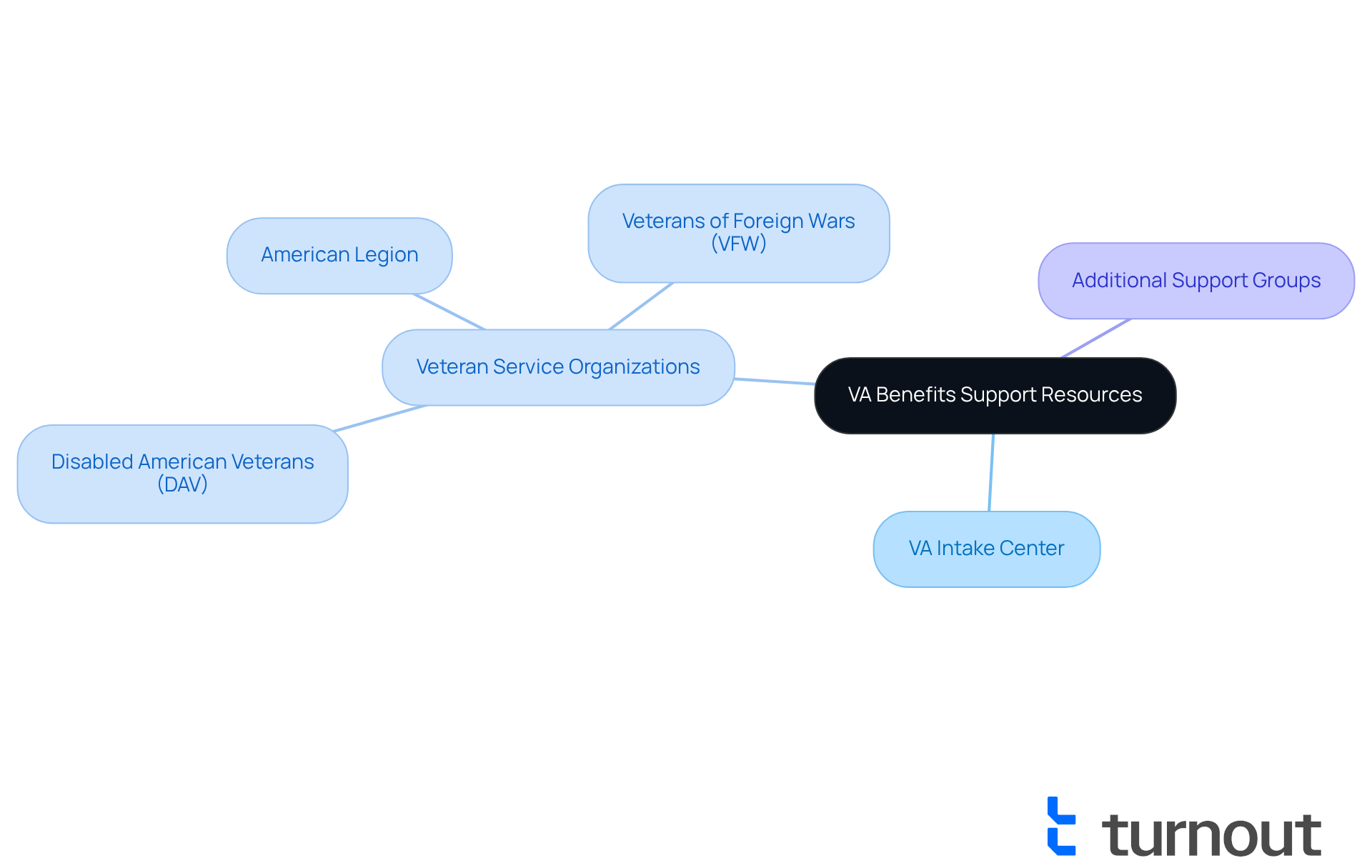 The central node represents the overall support for VA benefits, while the branches show specific organizations that can help. Each organization is a resource that veterans can turn to for assistance. The central node represents the overall support for VA benefits, while the branches show specific organizations that can help. Each organization is a resource that veterans can turn to for assistance.