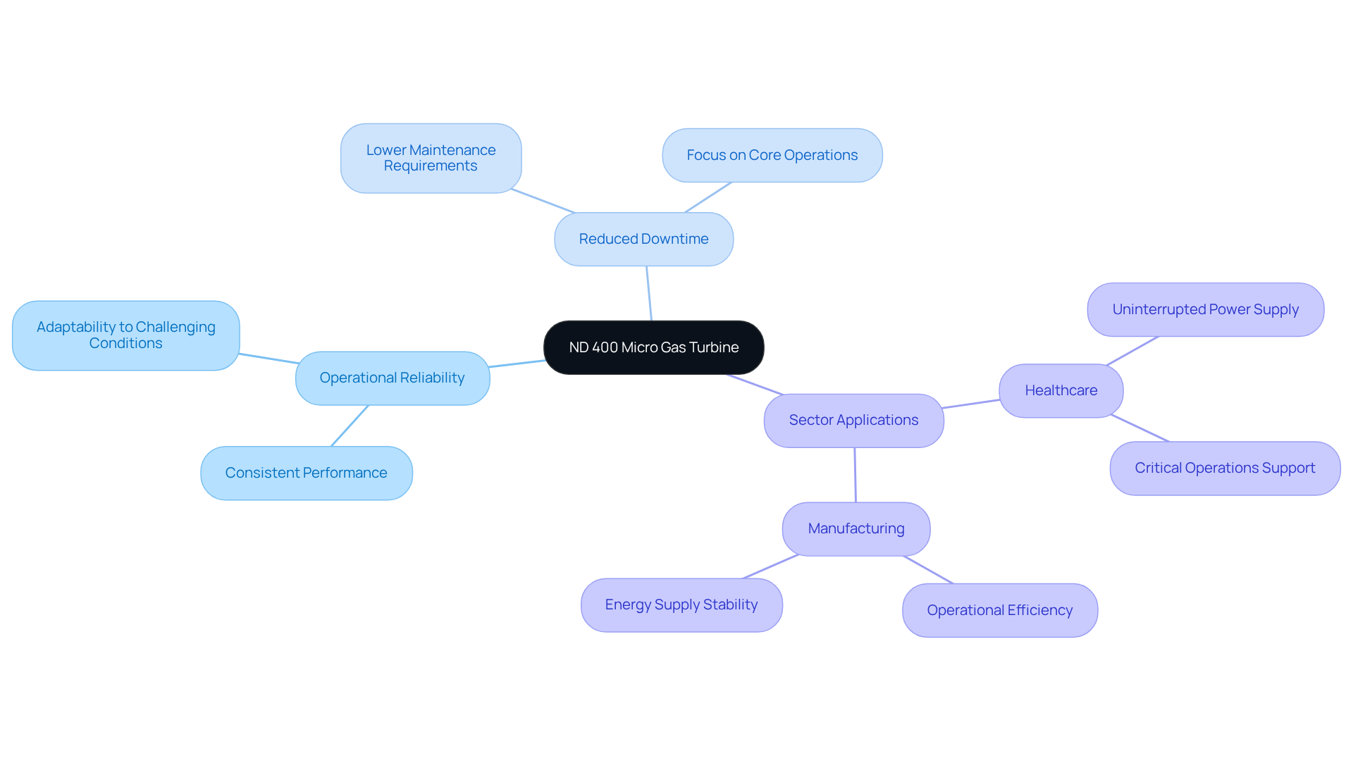 The center represents the ND 400 micro gas turbine, with branches showing its key benefits and the sectors where it is most impactful. Each branch highlights how this turbine supports uninterrupted power supply.