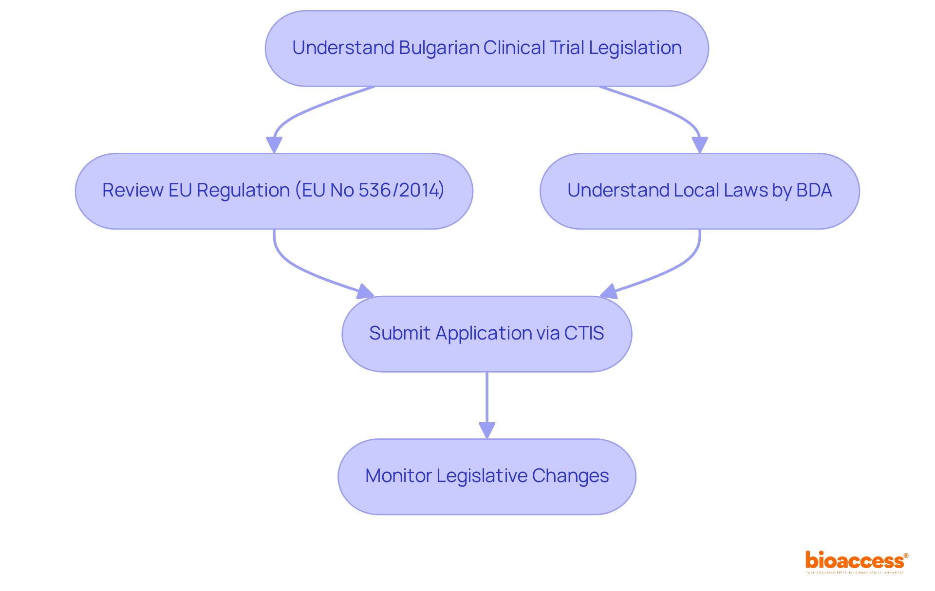 Follow the arrows to see the steps involved in conducting clinical trials in Bulgaria, from understanding regulations to submitting applications and keeping up with legal updates.