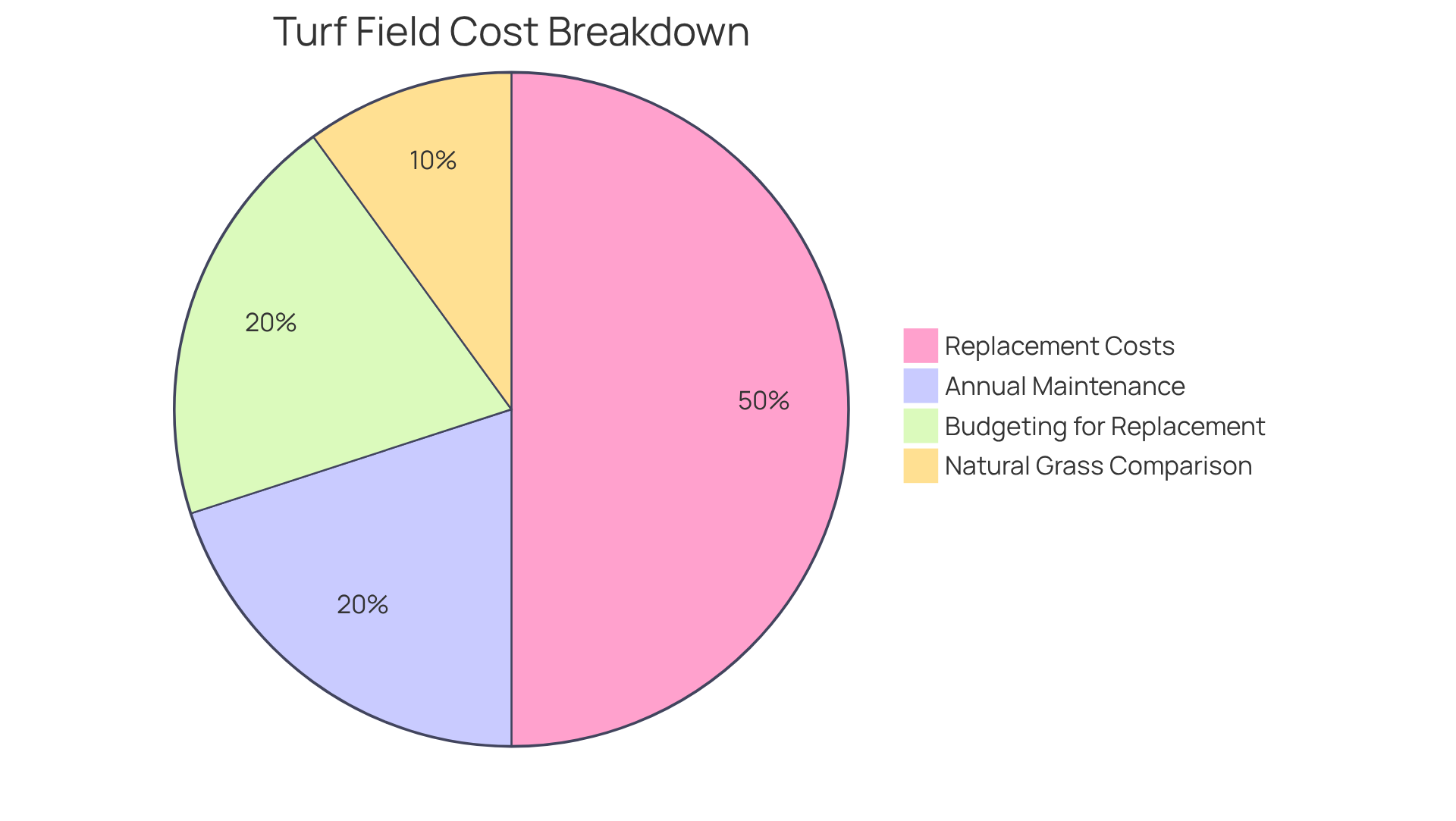 Each slice of the pie shows a different aspect of the costs involved in maintaining a turf baseball field. The bigger the slice, the more significant that cost category is in relation to the total expenses. Each slice of the pie shows a different aspect of the costs involved in maintaining a turf baseball field. The bigger the slice, the more significant that cost category is in relation to the total expenses.