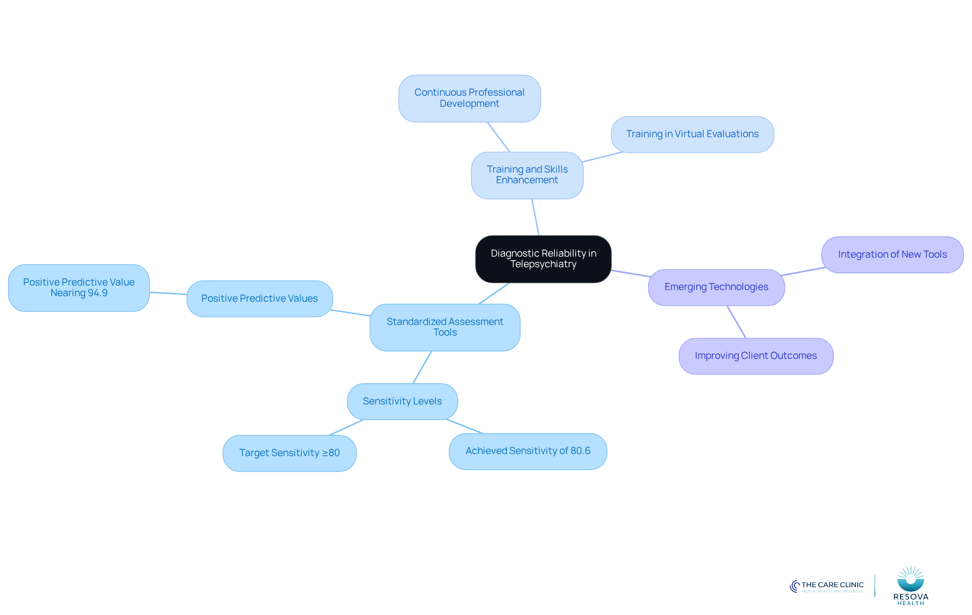 The center represents the main focus on diagnostic reliability, with branches showing key areas of importance and specific actions to take. Each color-coded branch helps you see how different aspects contribute to effective telepsychiatry practices. The center represents the main focus on diagnostic reliability, with branches showing key areas of importance and specific actions to take. Each color-coded branch helps you see how different aspects contribute to effective telepsychiatry practices.
