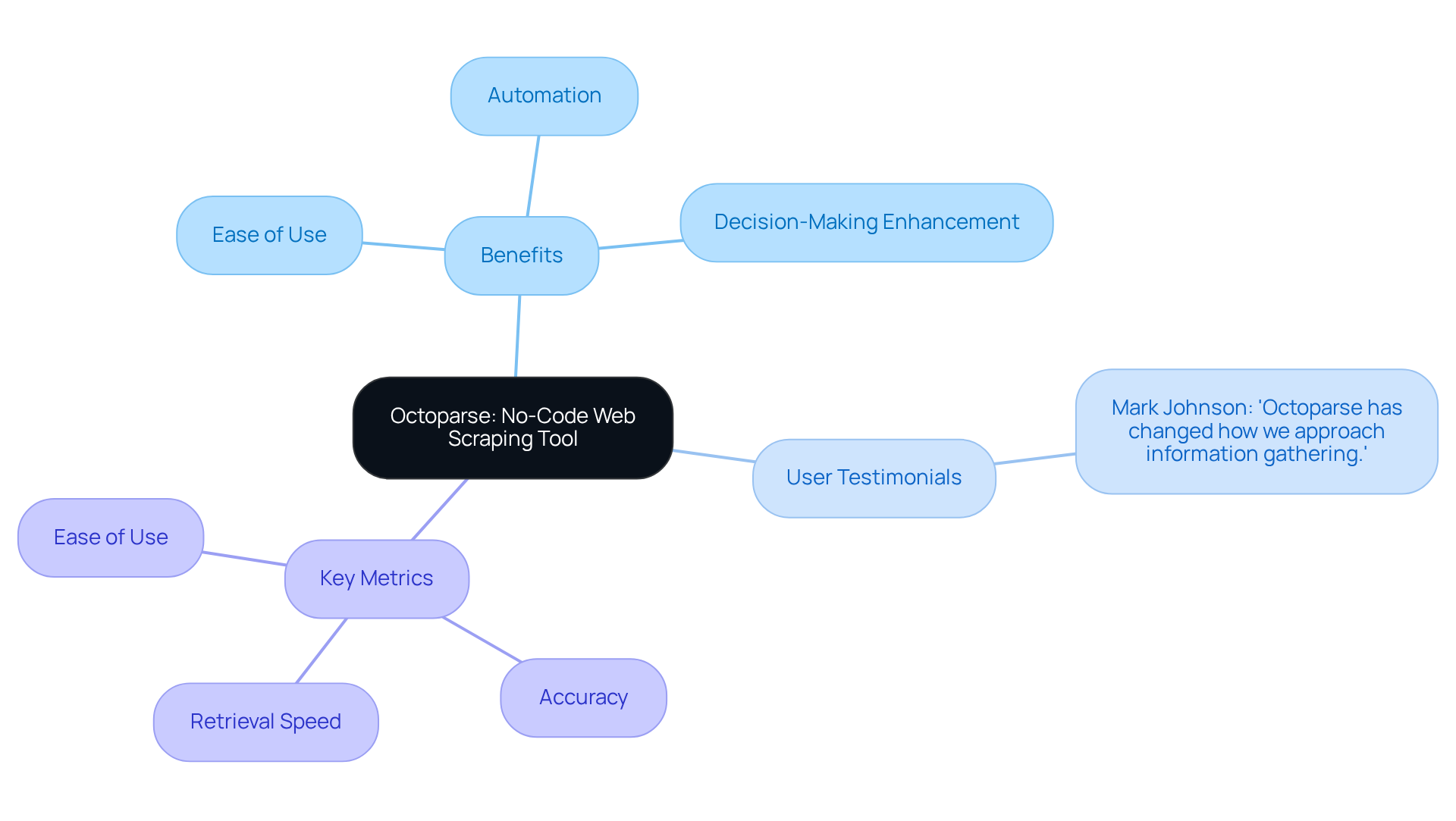 The central node represents Octoparse, while branches show its benefits, user feedback, and important metrics. Follow the branches to explore how Octoparse enhances data extraction for businesses.