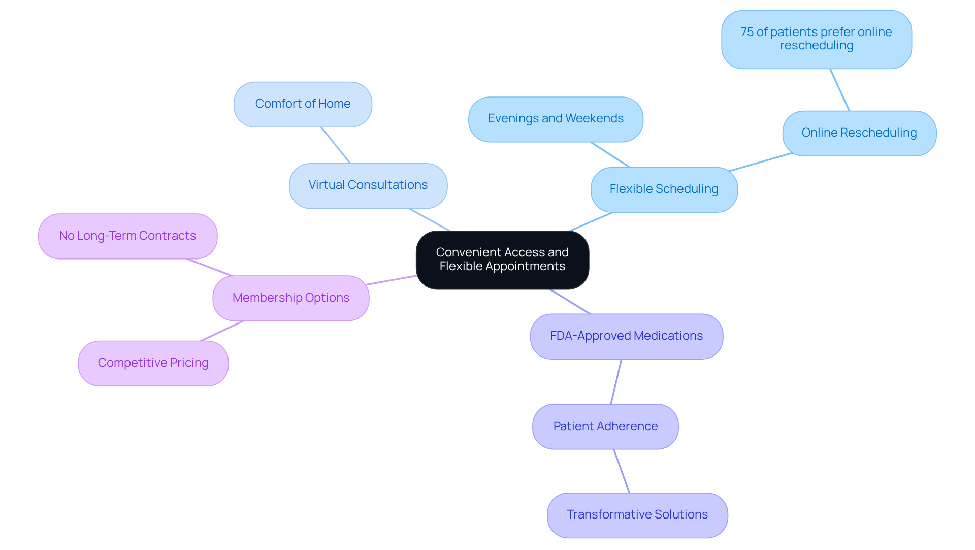 This mindmap starts with the main idea in the center and branches out to show how different aspects of convenience and flexibility in healthcare appointments connect. Each branch represents a key area, and the sub-branches provide more details about specific options and benefits.
