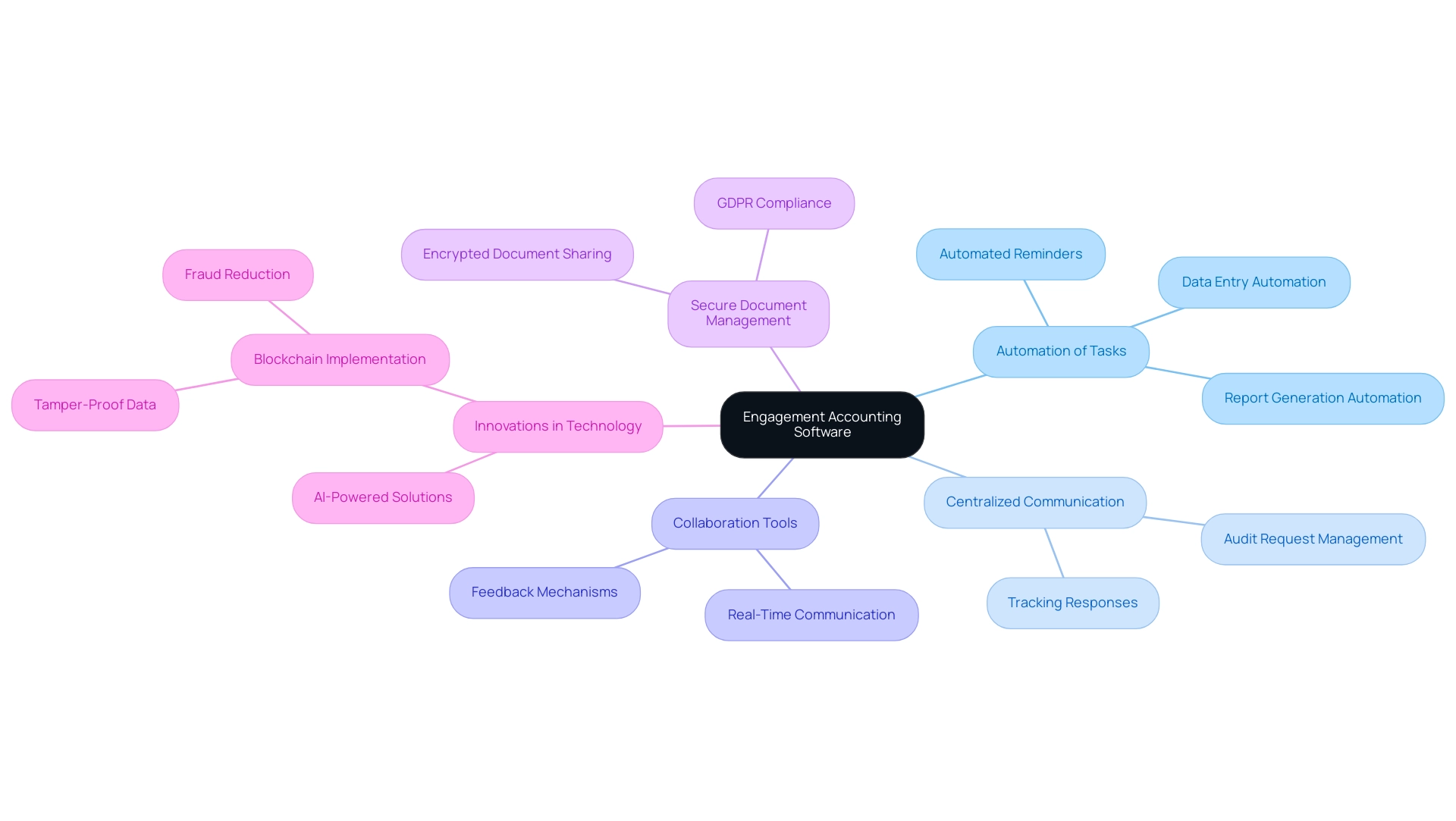 The central node represents engagement accounting software, with branches showing the key features and their subcomponents.