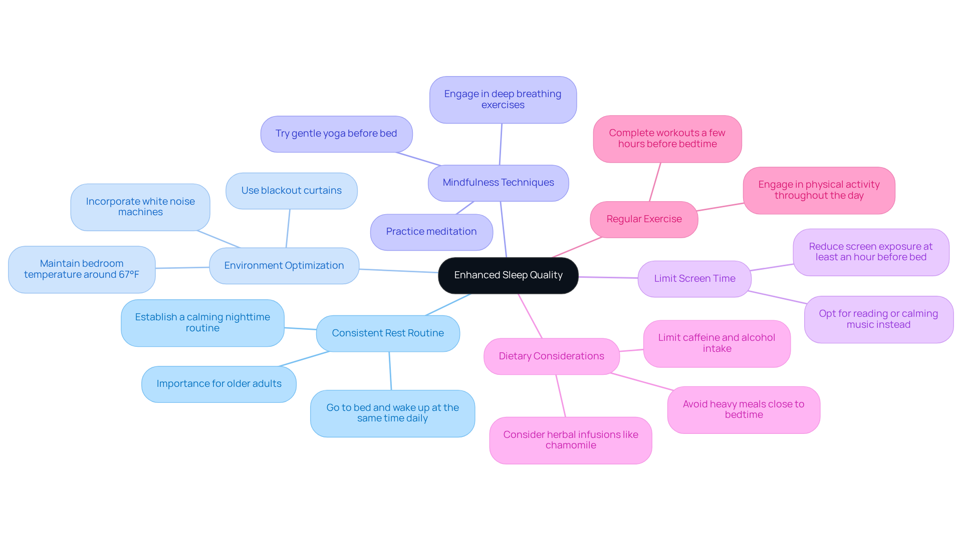 This mindmap shows various strategies to improve your sleep. Start at the center with the main idea, then follow the branches to see different recommendations. Each branch represents a category of tips, and the sub-branches provide specific actions you can take to enhance your sleep.