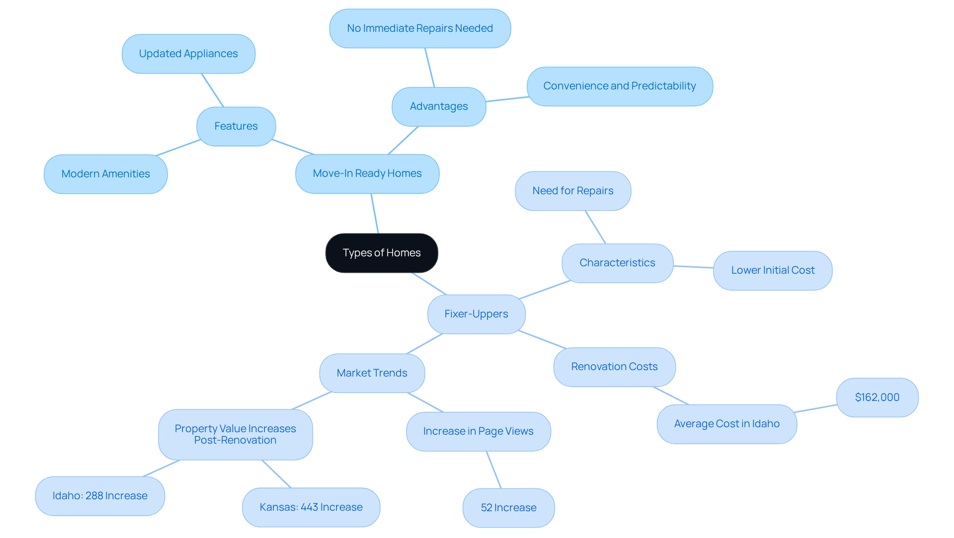 The central node represents the main topic, while the branches show the two types of homes. Each sub-branch provides specific details about features, costs, and trends, helping you understand the differences and implications of each type.