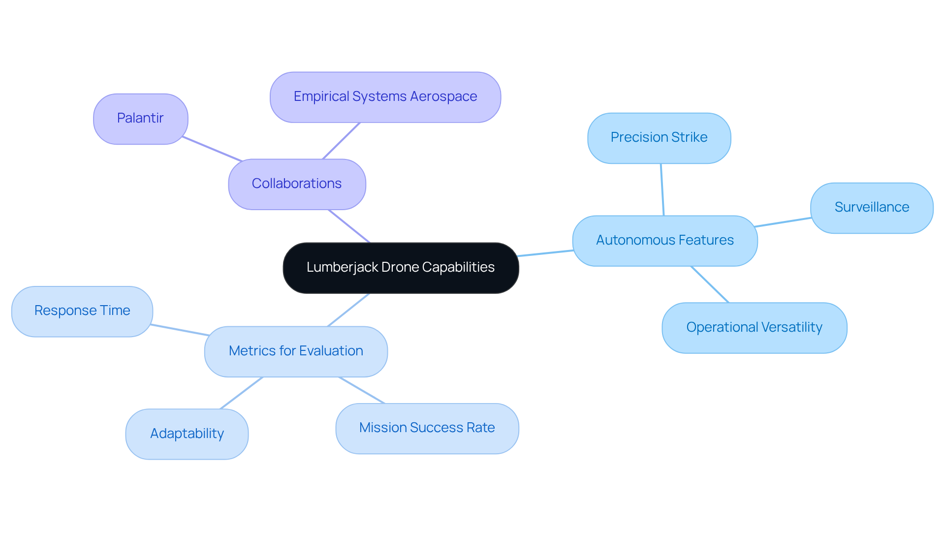 The center node represents the Lumberjack drone, with branches showing its features, evaluation metrics, and partnerships. Each branch highlights important aspects of how the drone operates and its significance in military contexts.