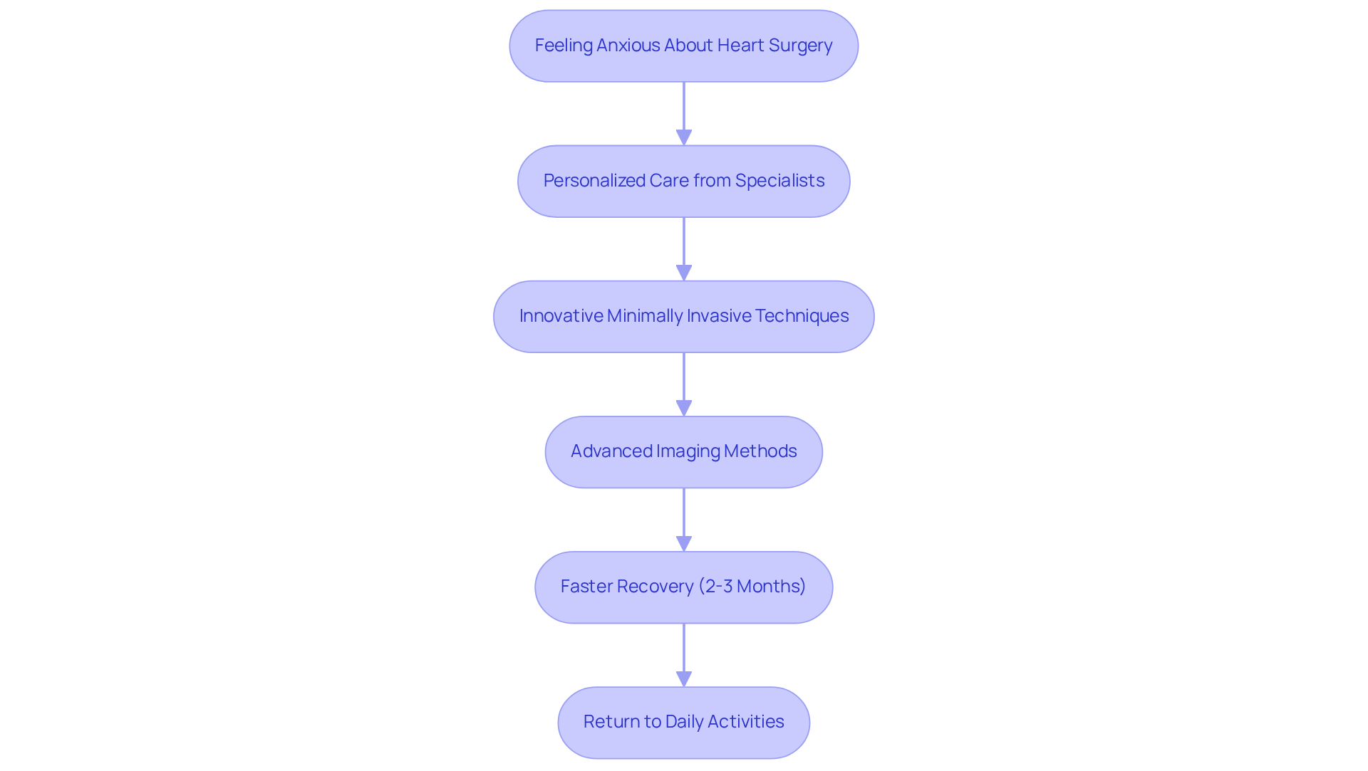 This flowchart illustrates the steps a patient goes through when considering and undergoing minimally invasive heart surgery. Each box represents a stage in the journey, showing how Atrium Health supports patients from initial anxiety to recovery.